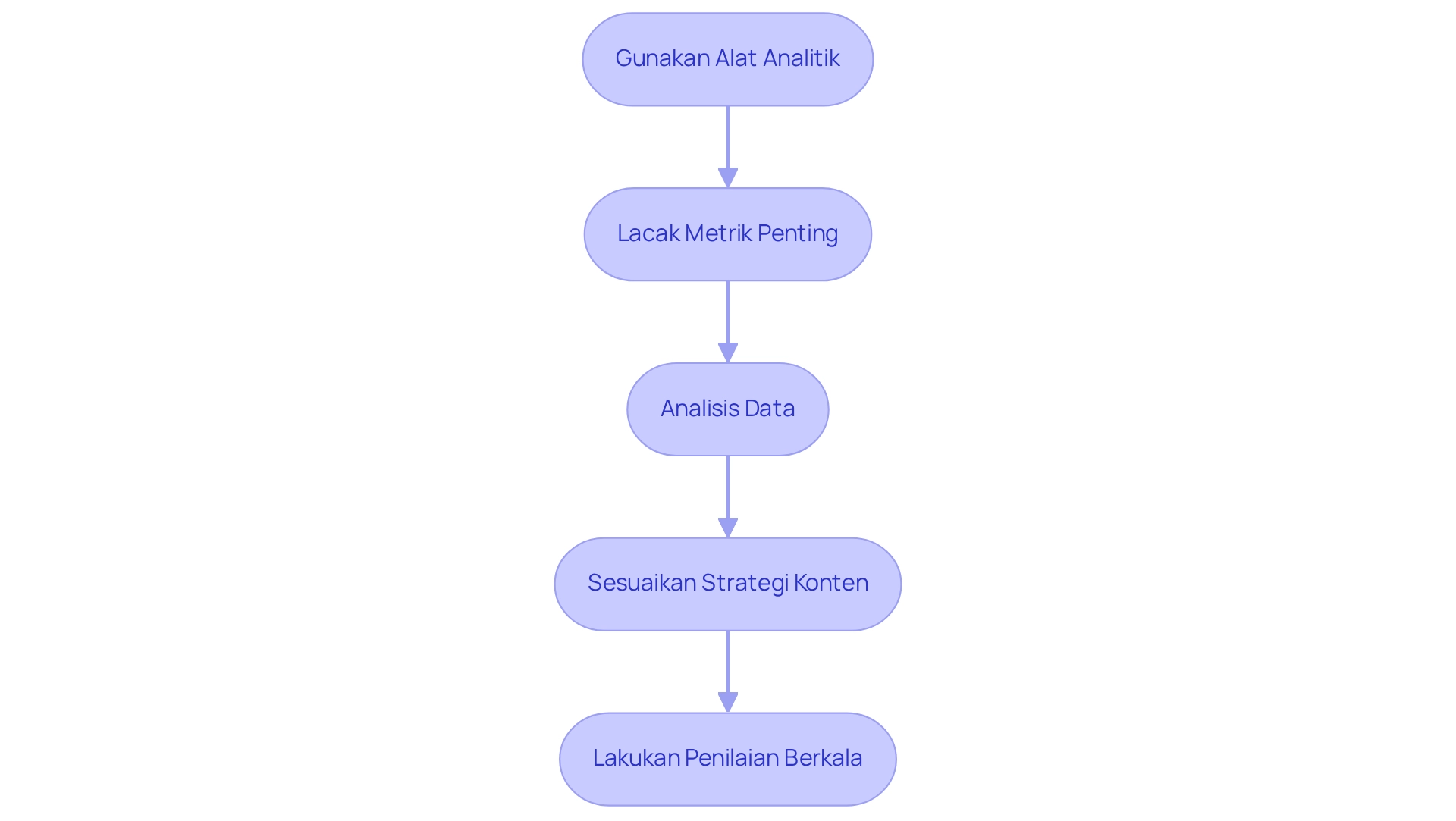 Setiap kotak mewakili langkah dalam proses meningkatkan keterlibatan di media sosial. Ikuti panah untuk melihat bagaimana satu langkah mengarahkan ke langkah berikutnya.