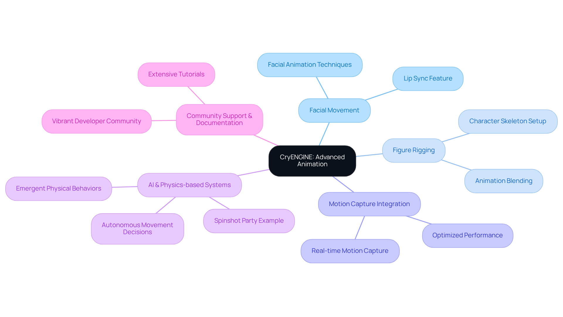 Start at the center with CryENGINE's main theme, then explore each branch to see the specific features and innovations that contribute to its stunning visuals and lifelike animations. Start at the center with CryENGINE's main theme, then explore each branch to see the specific features and innovations that contribute to its stunning visuals and lifelike animations.