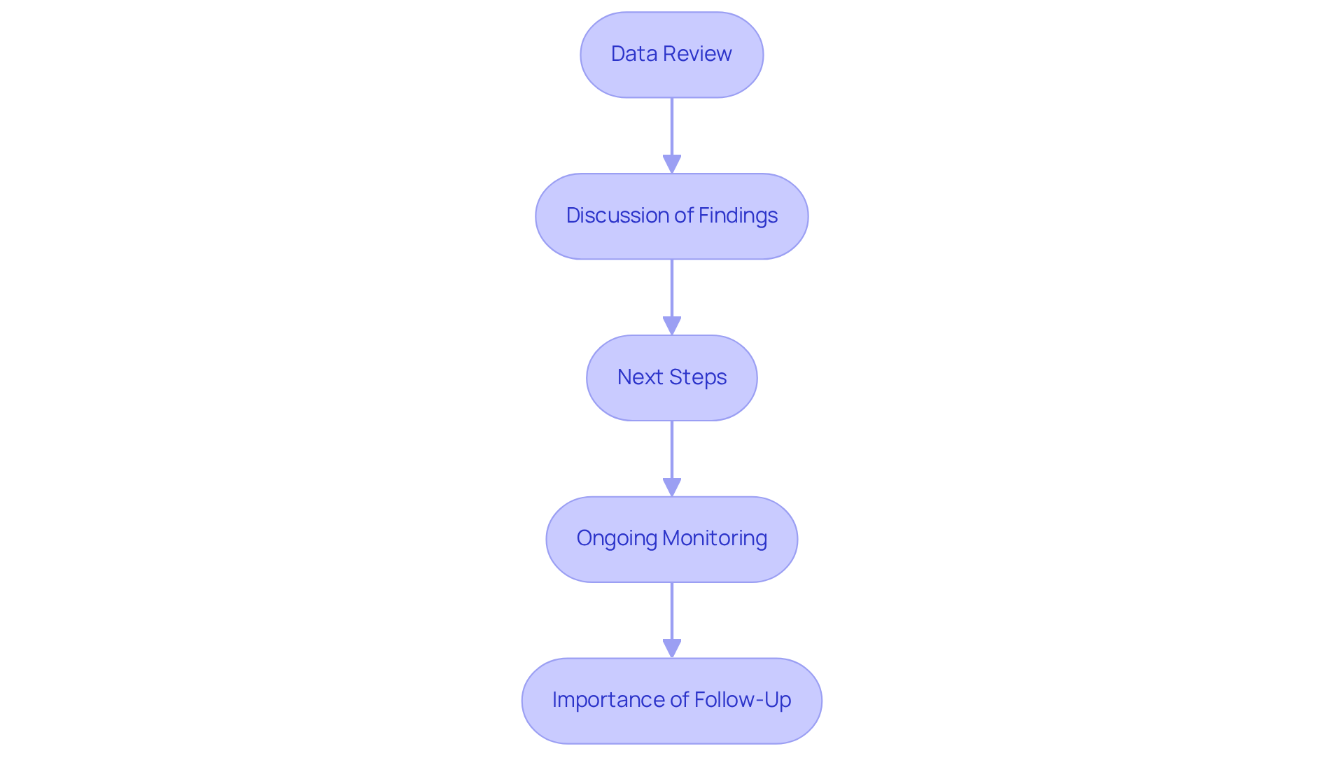 Each box represents a step in the process after wearing a heart monitor. Follow the arrows to see how each step connects and leads to the next, emphasizing the importance of follow-up care for heart health.