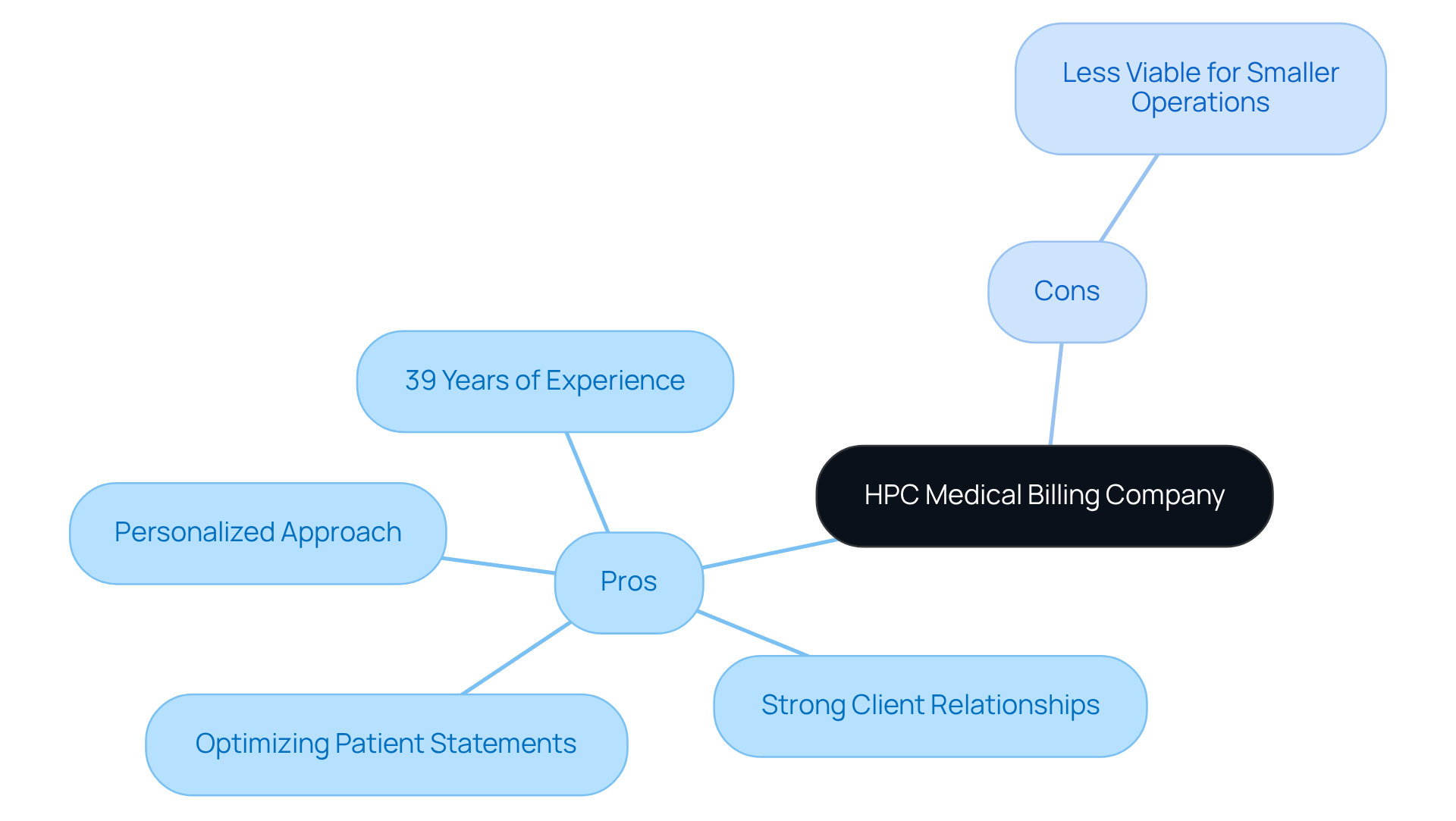 This mindmap shows the strengths and weaknesses of HPC. The green branches highlight the benefits, while the red branch points out a potential drawback. Follow the branches to see how each point relates to the overall evaluation of the company.
