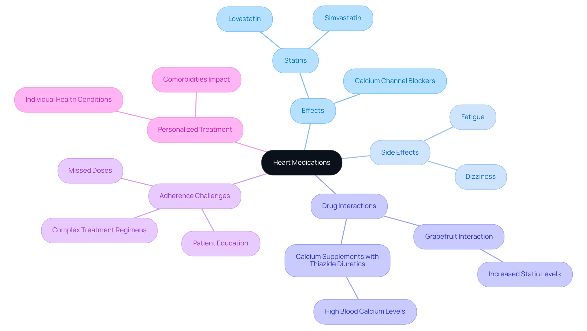 This mindmap starts with the central theme of heart medications and branches out into important topics. Each branch represents a different aspect of heart medications, helping you see how they connect and what factors to consider for effective treatment.