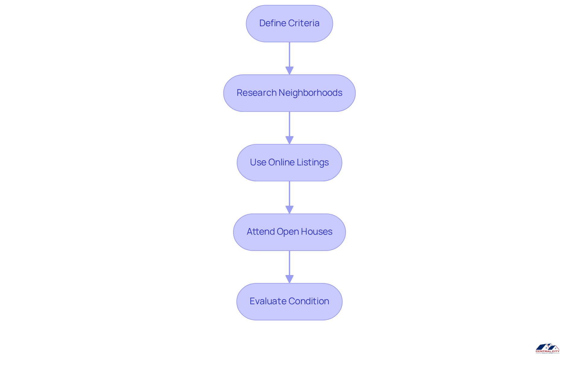 Each box shows a step in the property search process. Follow the arrows to see how to move from defining what you need to evaluating your choices.