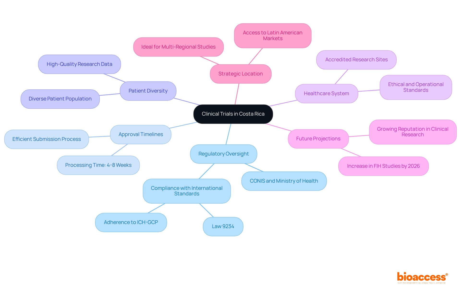 The central node represents the overall theme of clinical trials in Costa Rica. Each branch highlights a key aspect of the landscape, and the sub-branches provide more detailed information. This structure helps you see how different elements connect and contribute to the overall picture. The central node represents the overall theme of clinical trials in Costa Rica. Each branch highlights a key aspect of the landscape, and the sub-branches provide more detailed information. This structure helps you see how different elements connect and contribute to the overall picture.