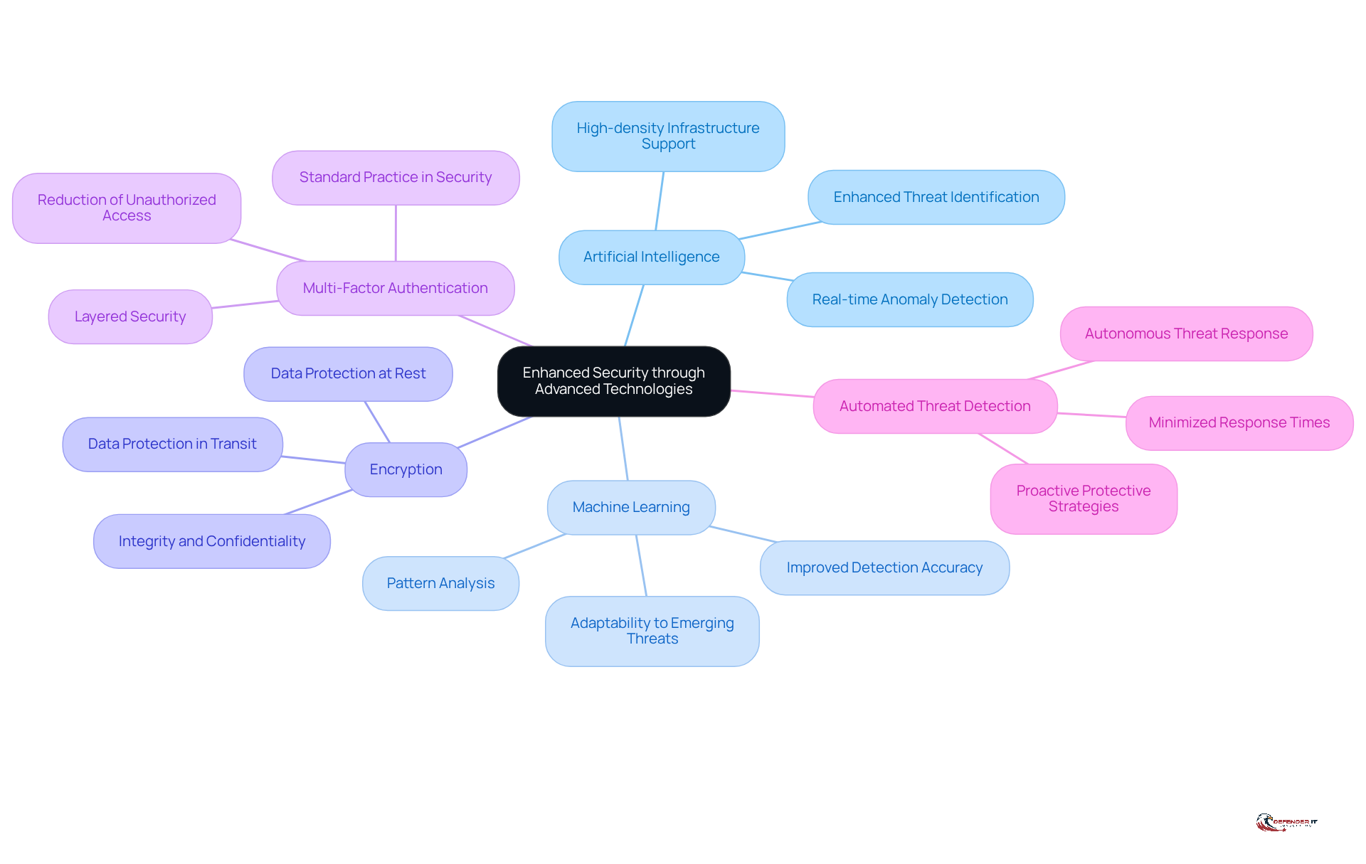 The central node represents the main goal of enhancing security. Each branch shows a different technology that contributes to this goal, with further details on how they help protect against cyber threats. Follow the branches to explore each technology's role in safeguarding operations. The central node represents the main goal of enhancing security. Each branch shows a different technology that contributes to this goal, with further details on how they help protect against cyber threats. Follow the branches to explore each technology's role in safeguarding operations.