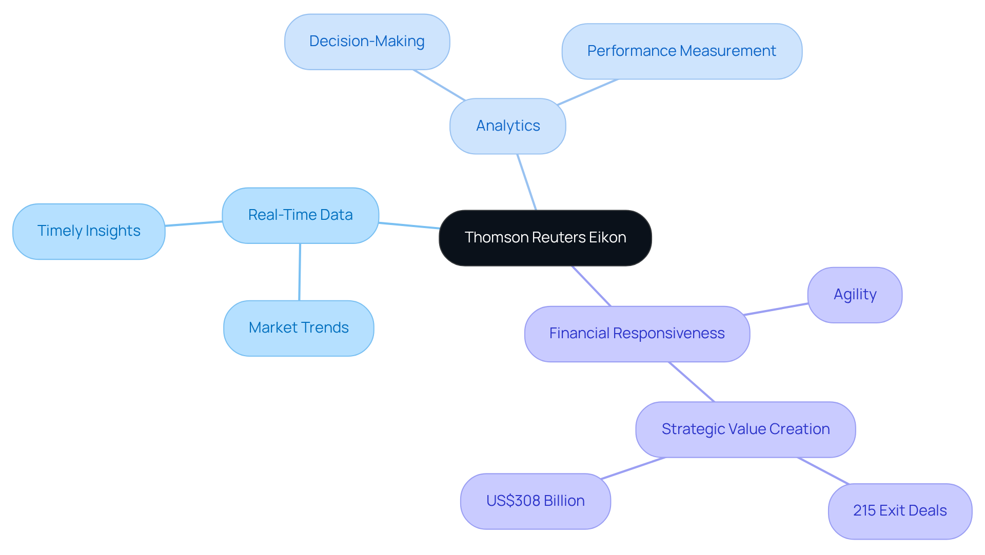The central node represents the Eikon platform, with branches illustrating its key benefits and features. Each sub-branch offers further details, helping you understand how Eikon empowers financial teams to make informed decisions in a dynamic market.