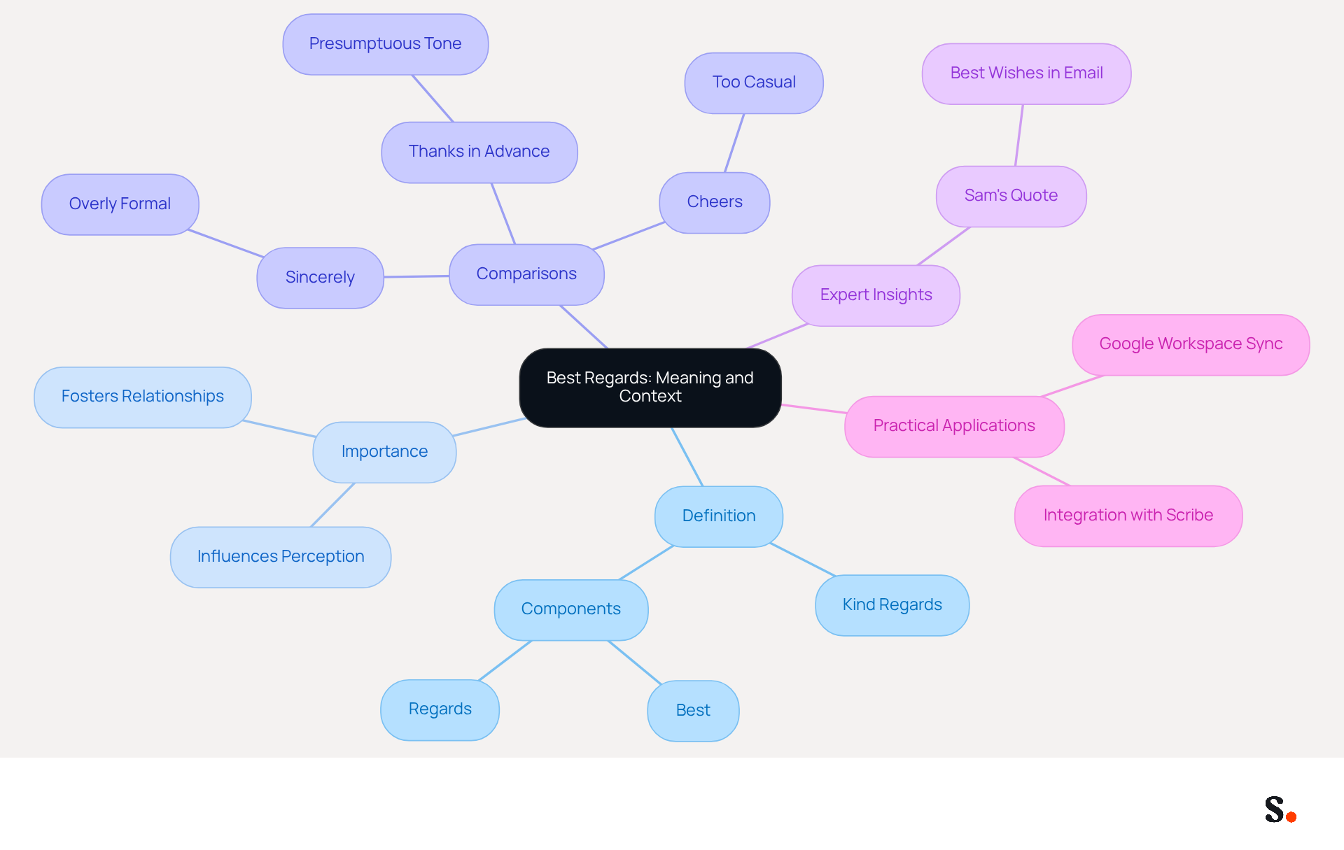 This mindmap starts with the central idea of 'Best Regards' and branches out to show its definition, importance, comparisons with other sign-offs, expert opinions, and practical applications. Each branch helps you see how these concepts connect and why 'Kind regards' is a preferred choice in professional settings.