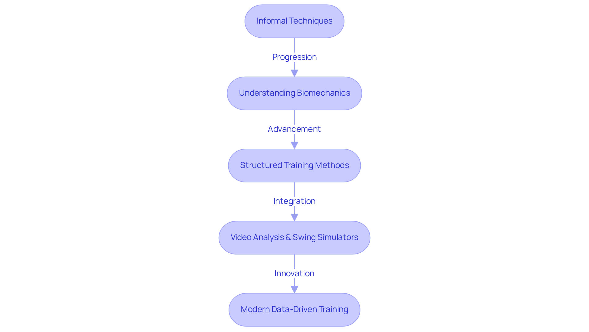 Each box represents a key stage in the evolution of golf training methods. Follow the arrows to see how techniques have advanced over time, from informal learning to the use of modern technology. Each box represents a key stage in the evolution of golf training methods. Follow the arrows to see how techniques have advanced over time, from informal learning to the use of modern technology.