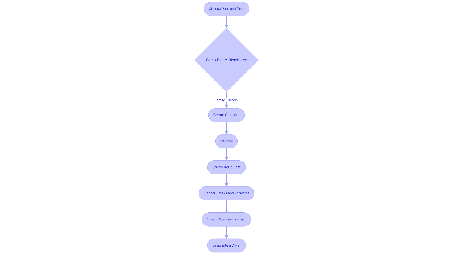 Each box represents a step in planning your outing. Follow the arrows to see the order of actions needed to ensure a fun and stress-free experience. Each box represents a step in planning your outing. Follow the arrows to see the order of actions needed to ensure a fun and stress-free experience.