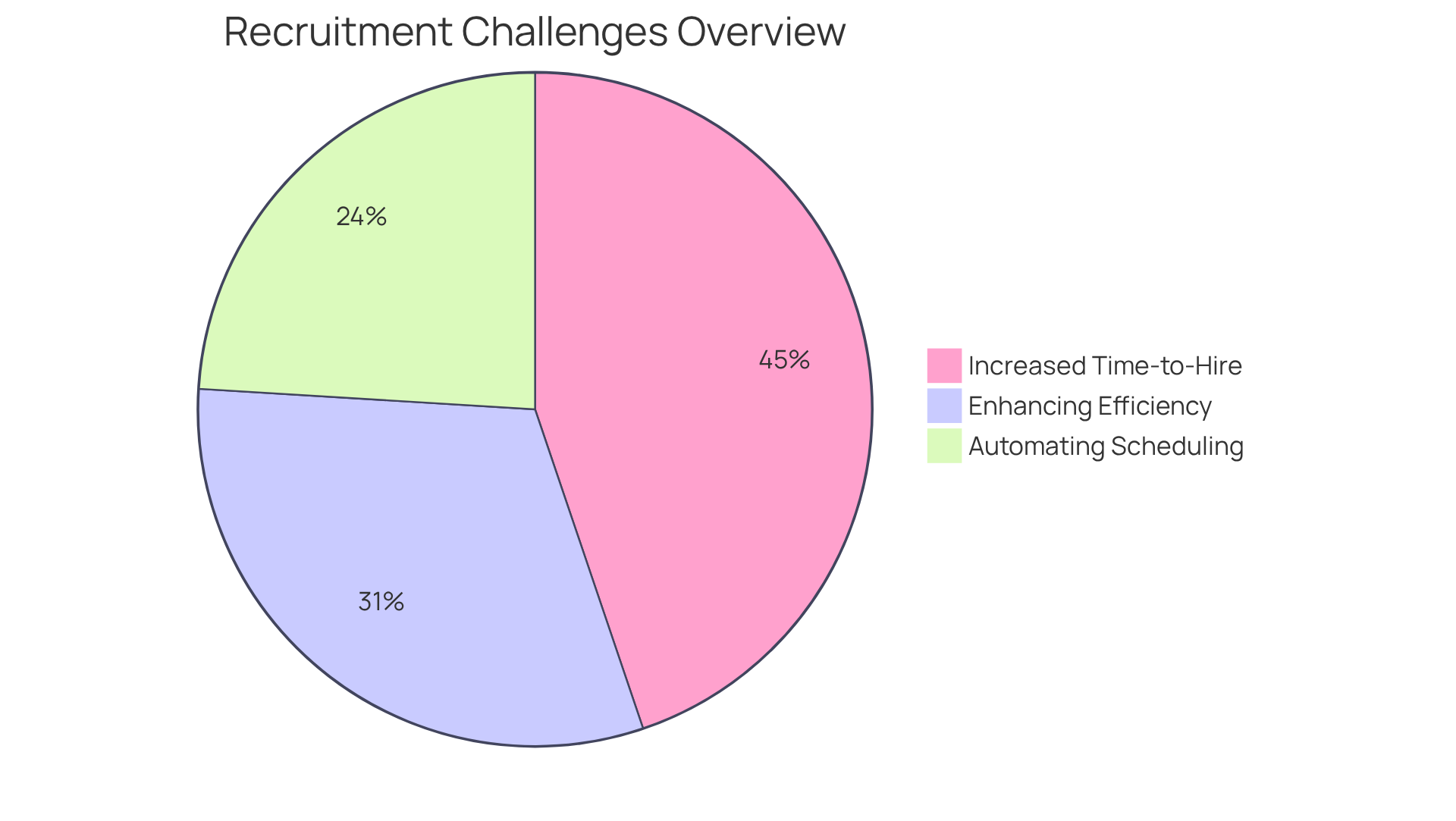 Each slice of the pie indicates the percentage of companies facing specific challenges or utilizing innovations in the hiring process. The larger the slice, the more significant the issue or trend it represents. Each slice of the pie indicates the percentage of companies facing specific challenges or utilizing innovations in the hiring process. The larger the slice, the more significant the issue or trend it represents.