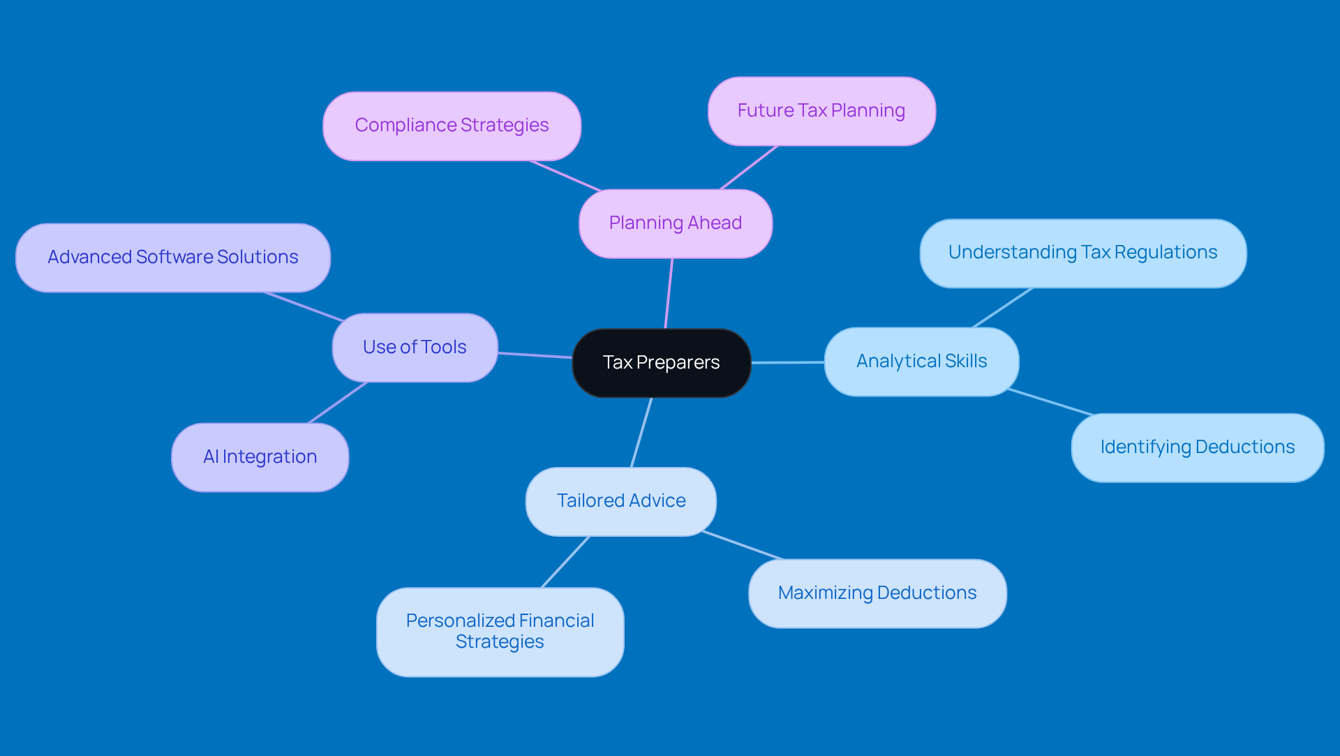 This mindmap shows how tax preparers use their skills to help you with taxes. Start at the center with 'Tax Preparers' and follow the branches to see how they analyze your finances, give personalized advice, use advanced tools, and plan ahead to save you money. This mindmap shows how tax preparers use their skills to help you with taxes. Start at the center with 'Tax Preparers' and follow the branches to see how they analyze your finances, give personalized advice, use advanced tools, and plan ahead to save you money.