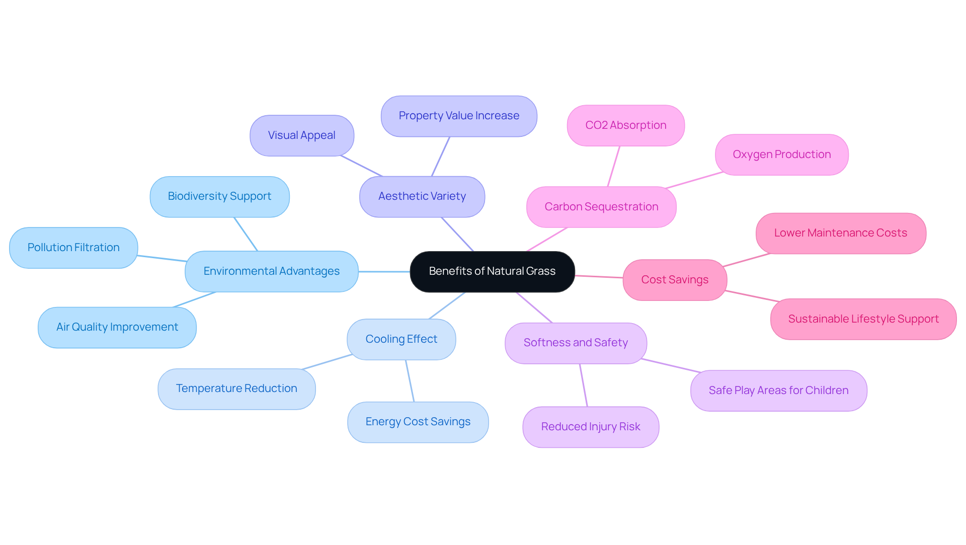 This mindmap shows the various advantages of natural grass. Each branch represents a key benefit, and the sub-branches provide more details. The colorful layout helps you see how these benefits connect and why they matter for both the environment and your home. This mindmap shows the various advantages of natural grass. Each branch represents a key benefit, and the sub-branches provide more details. The colorful layout helps you see how these benefits connect and why they matter for both the environment and your home.