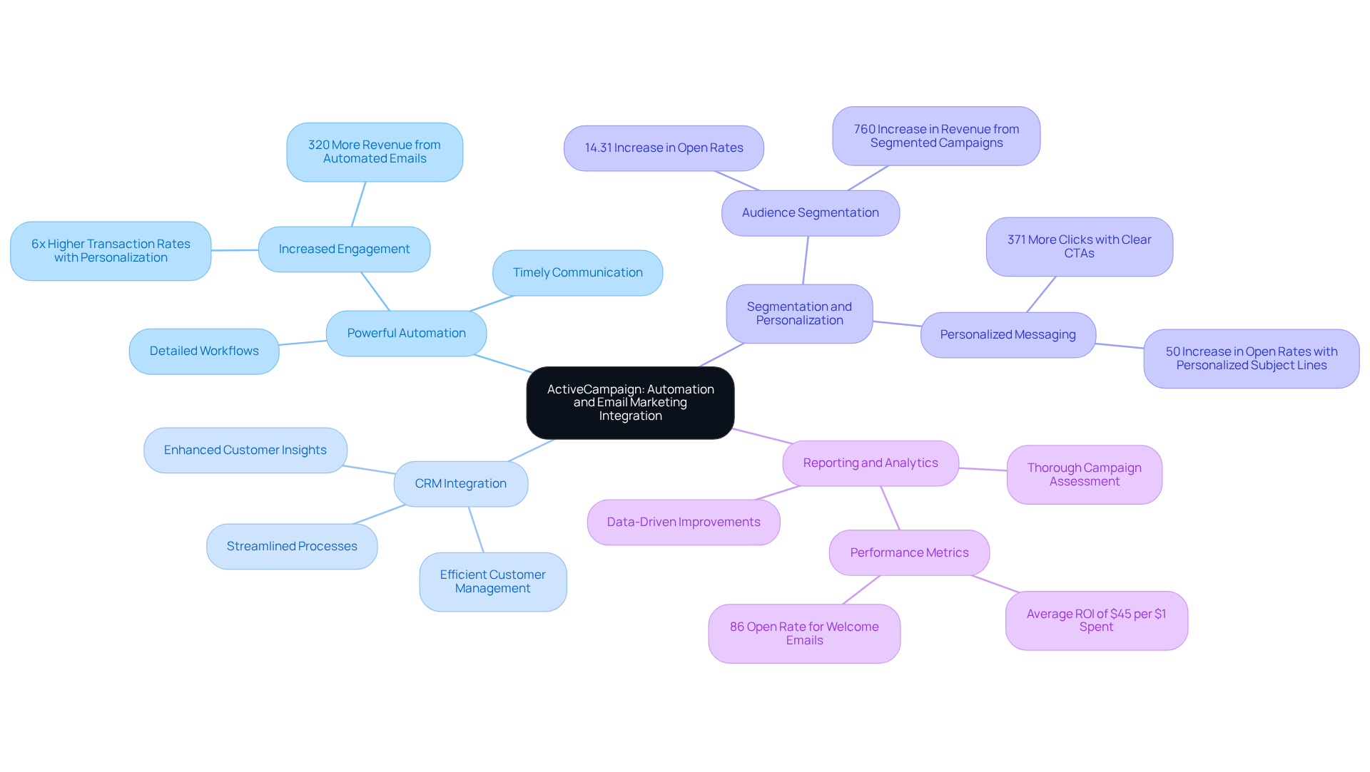 The center represents ActiveCampaign, and each branch shows a key feature. Follow the branches to explore how each feature contributes to effective email marketing and automation. The center represents ActiveCampaign, and each branch shows a key feature. Follow the branches to explore how each feature contributes to effective email marketing and automation.