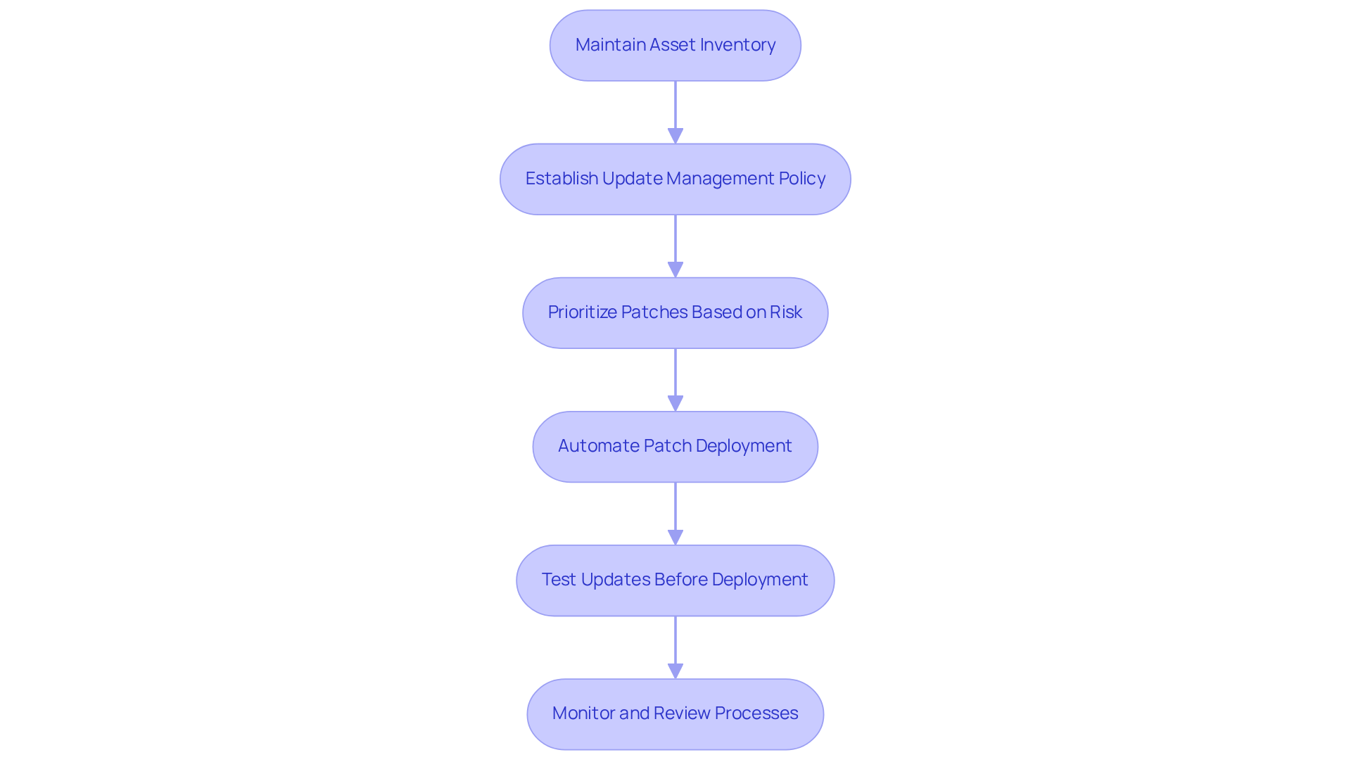 Each box represents a key practice in patch management. Follow the arrows to see how each step builds on the previous one, leading to better security and compliance. Each box represents a key practice in patch management. Follow the arrows to see how each step builds on the previous one, leading to better security and compliance.