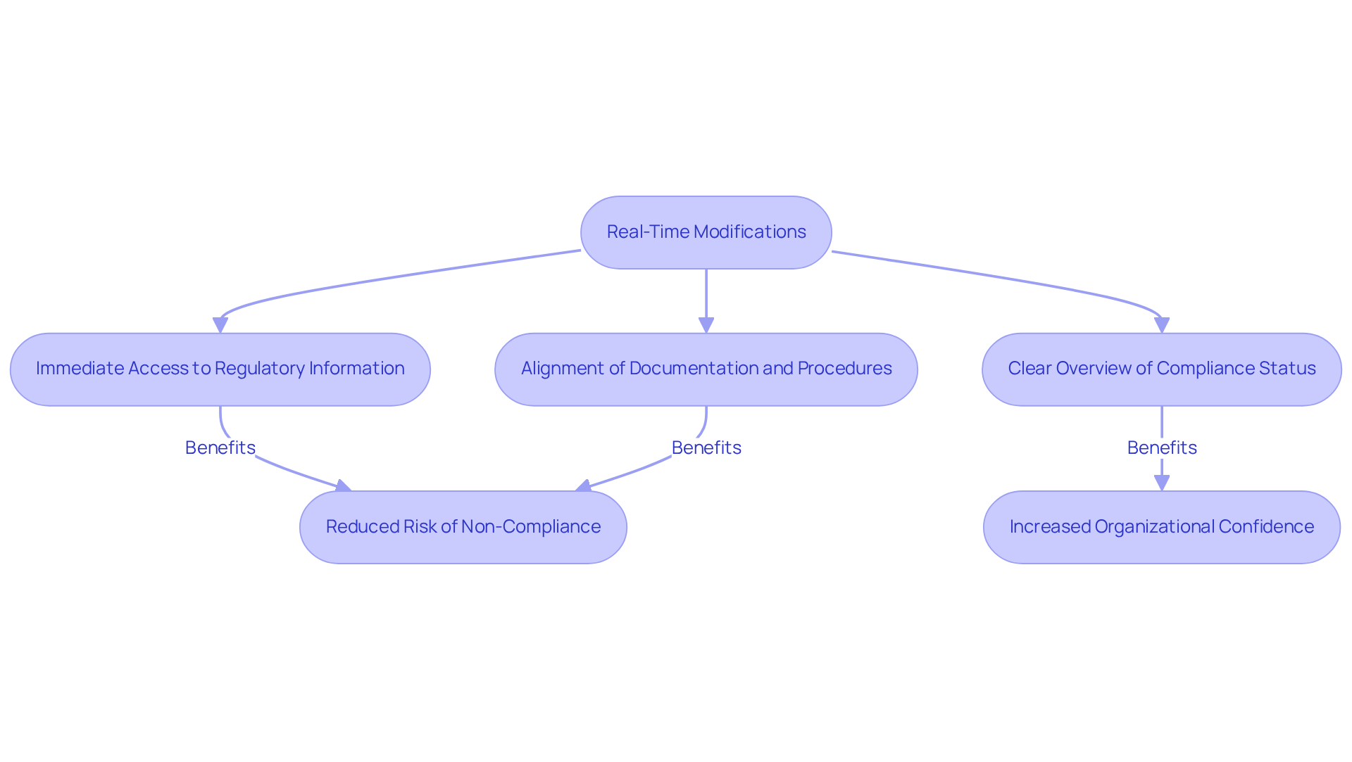 Follow the arrows to see how real-time modifications improve compliance tracking, leading to better adherence to regulations and reduced risks.