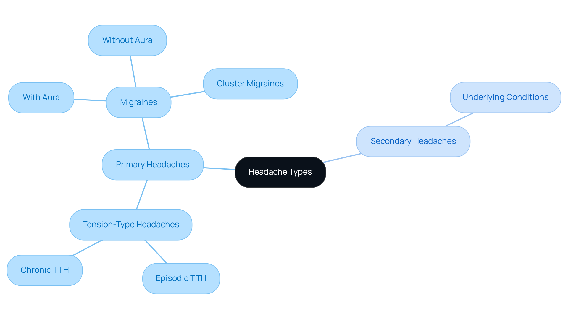 This mindmap starts with the main topic of headache types. Each branch represents a category of headaches, and the sub-branches provide more details about specific types. The colors help differentiate between primary and secondary headaches, making it easier to see how they relate.