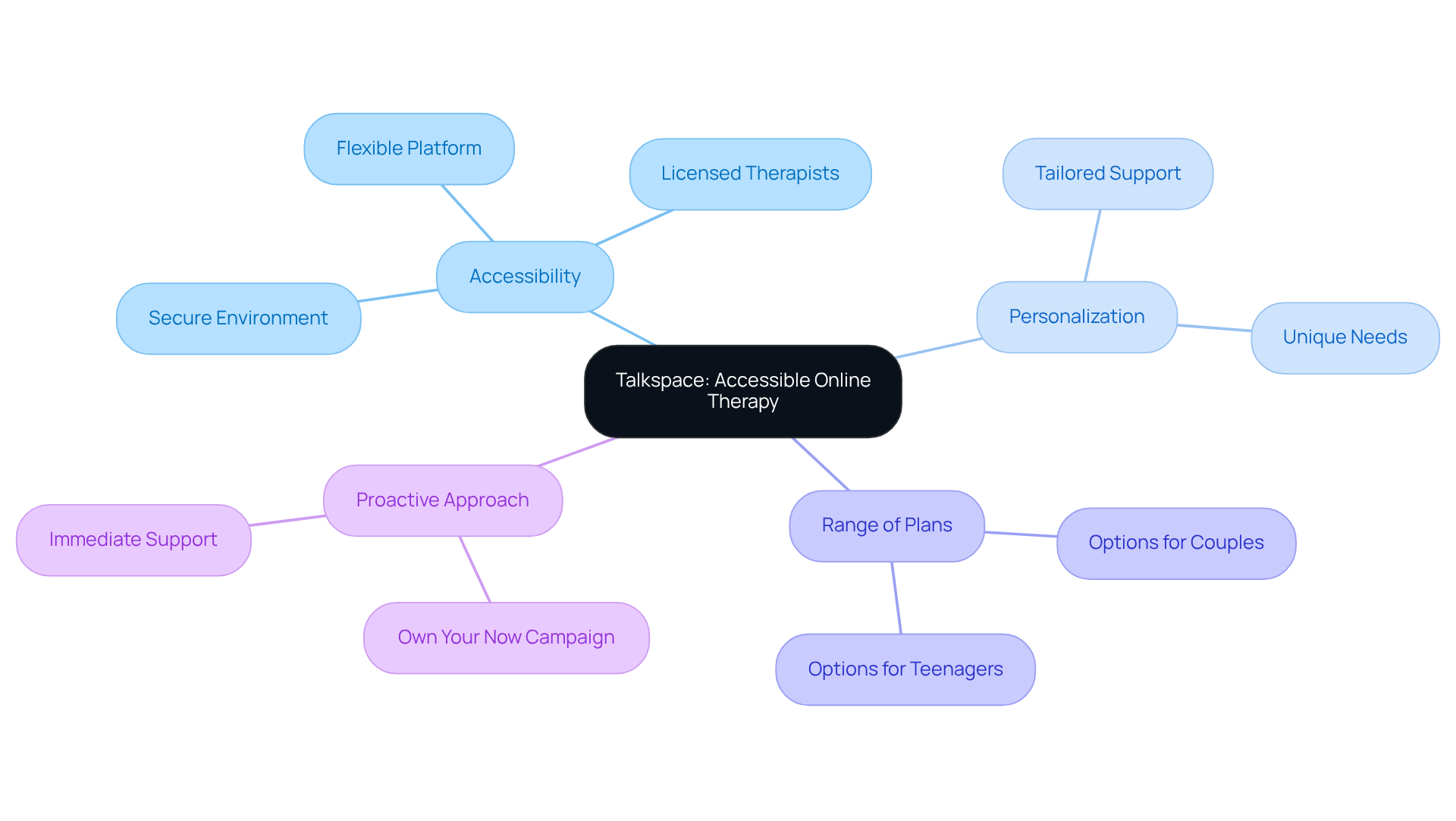 The center represents Talkspace, and the branches show the main features of their services. Each branch highlights how Talkspace makes therapy accessible and personalized, helping you understand the options available for your mental health journey.