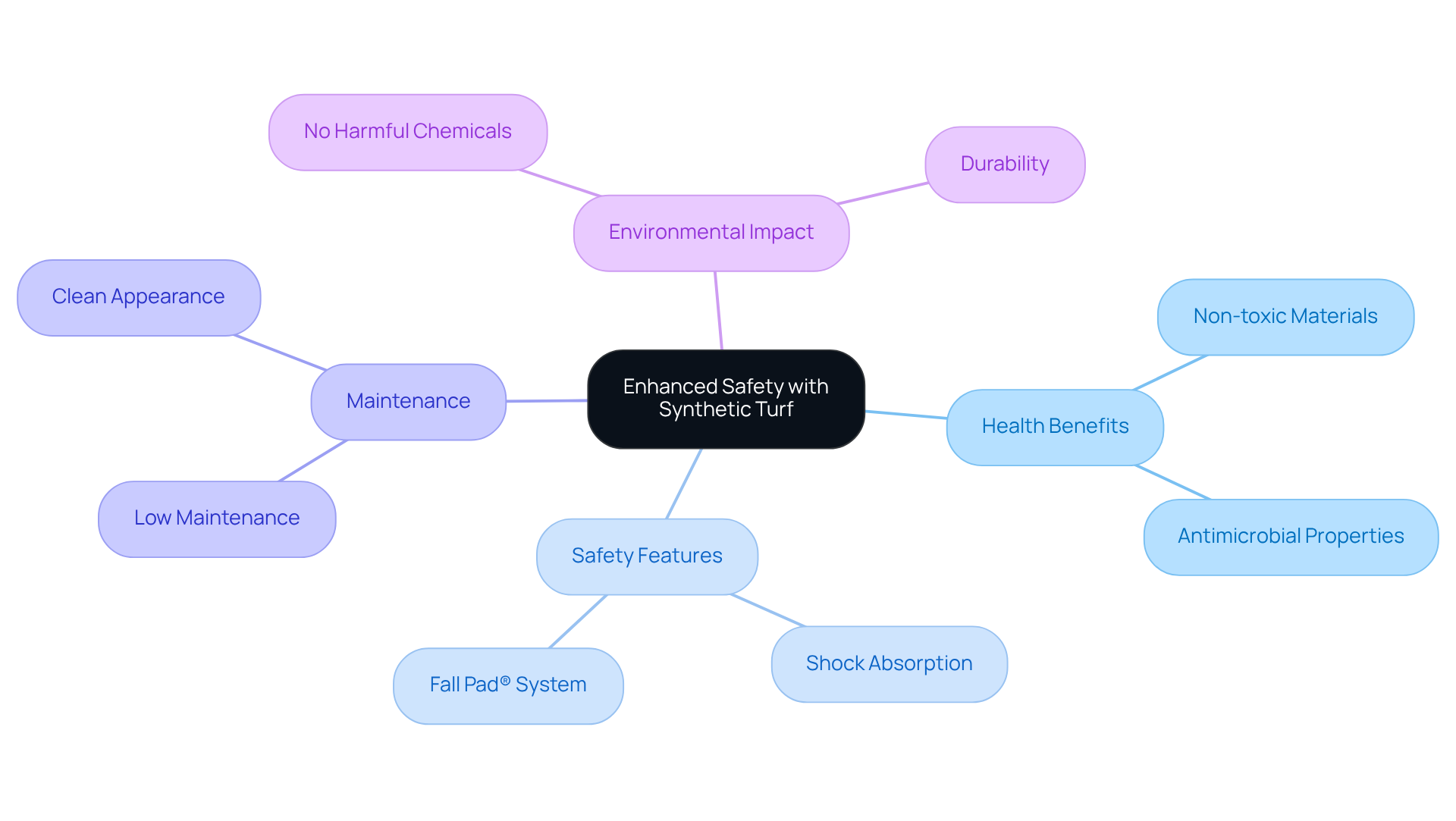 This mindmap illustrates how synthetic grass enhances safety for children and pets. Each branch represents a different aspect of safety, from health benefits to maintenance, showing how they all connect to create a safer outdoor environment.