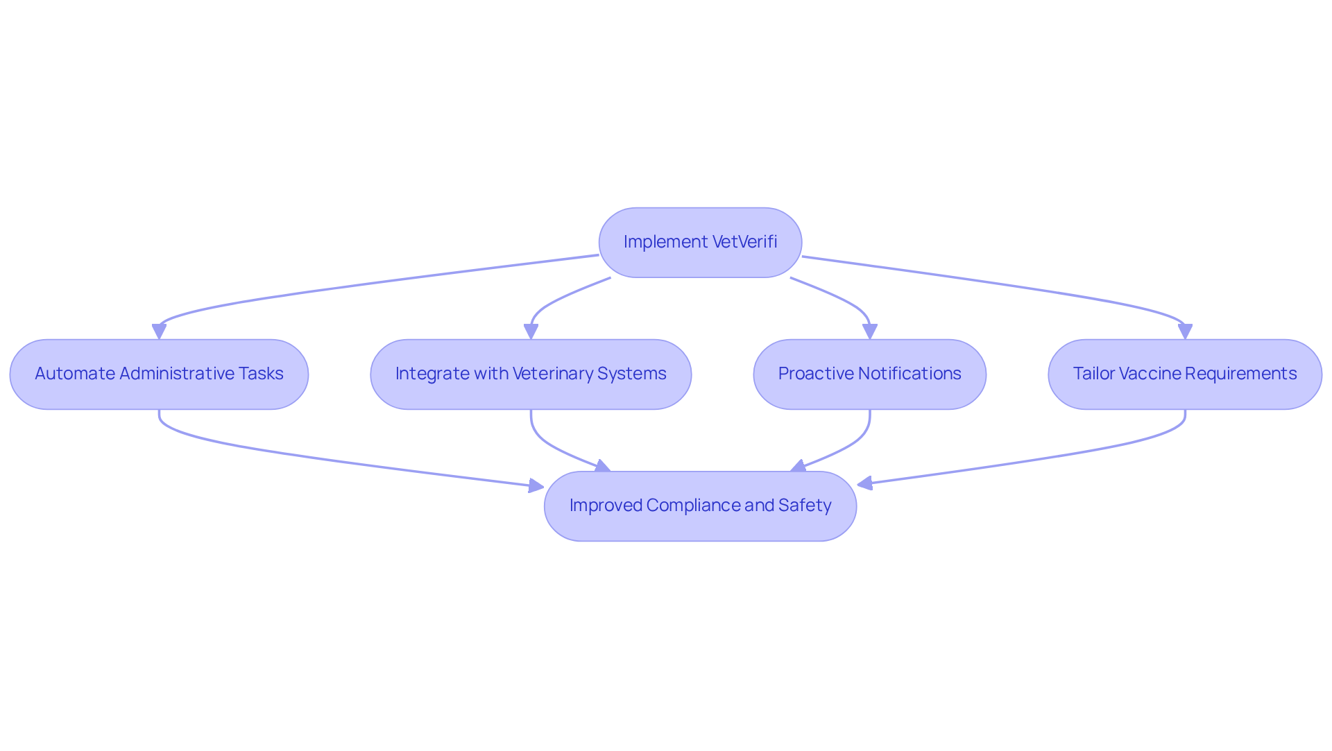 Follow the arrows to see how implementing VetVerifi leads to better efficiency and safety in pet care. Each step shows how the system works to improve service quality and compliance. Follow the arrows to see how implementing VetVerifi leads to better efficiency and safety in pet care. Each step shows how the system works to improve service quality and compliance.