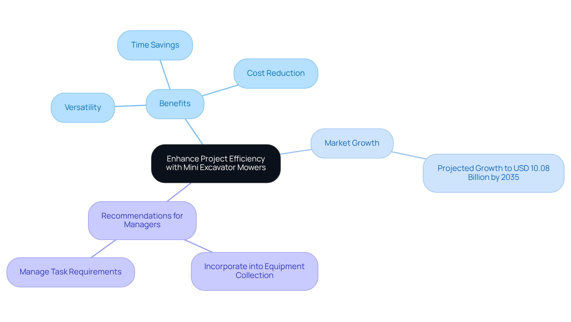 This mindmap shows how mini excavator mowers can improve project efficiency. Start at the center with the main idea, then explore the benefits, market growth, and what managers should consider when using these tools.