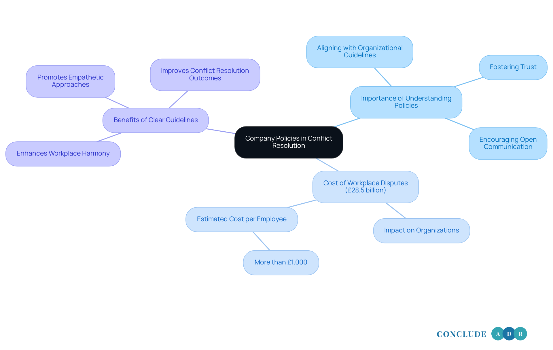 The central idea is about company policies in conflict resolution. Each branch represents a crucial aspect like costs or benefits, helping you see how they connect to the main theme.