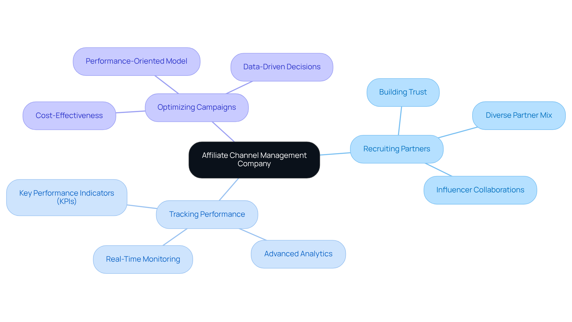 The central node represents the main concept, while the branches show the key functions and benefits of affiliate channel management. Each color-coded branch helps you quickly identify different areas of focus, making it easier to understand how these companies contribute to business success.