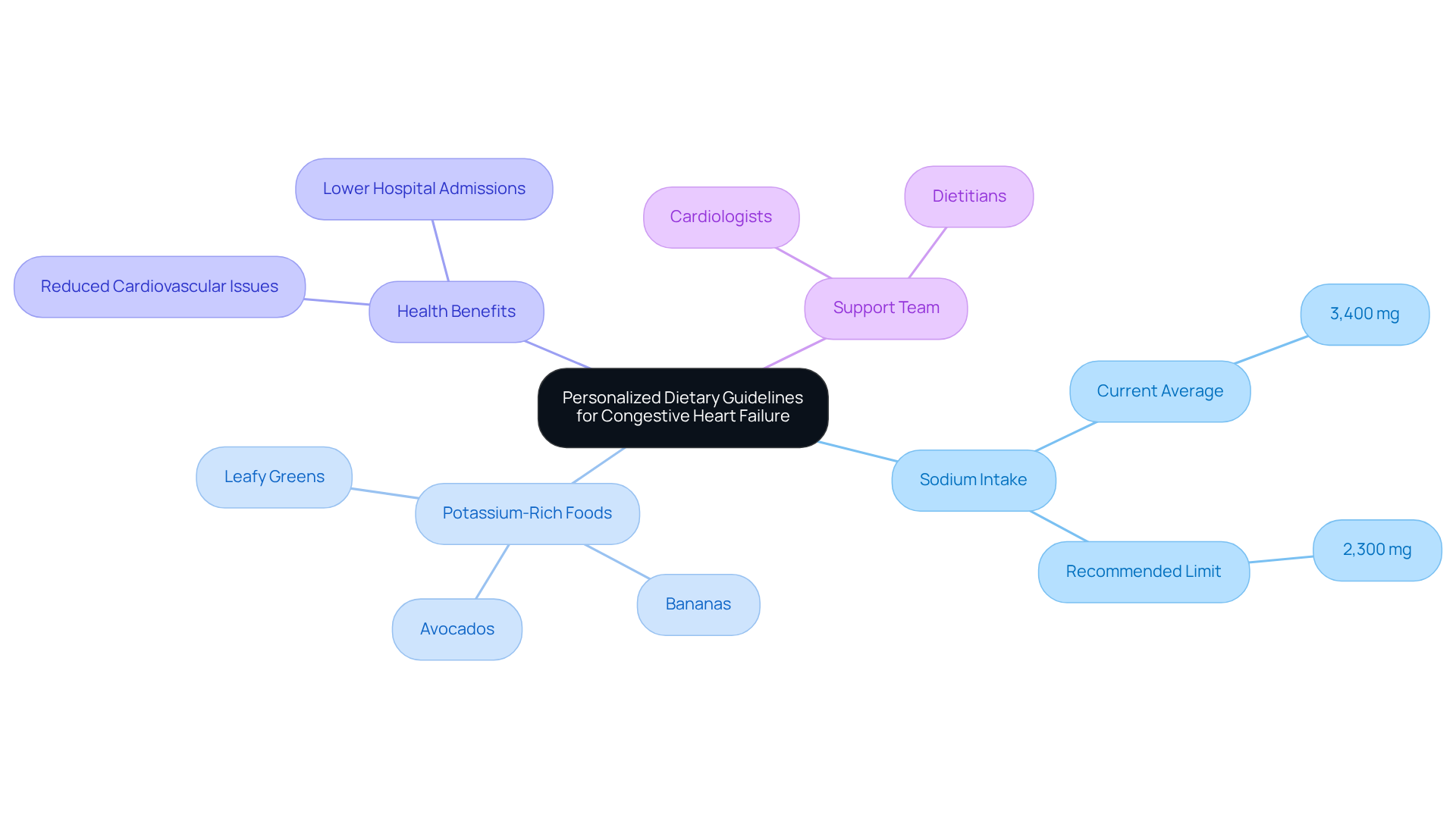 The central node represents the main focus on dietary guidelines, while branches show specific recommendations and their benefits. Each color-coded branch helps you see how different aspects of nutrition contribute to heart health. The central node represents the main focus on dietary guidelines, while branches show specific recommendations and their benefits. Each color-coded branch helps you see how different aspects of nutrition contribute to heart health.
