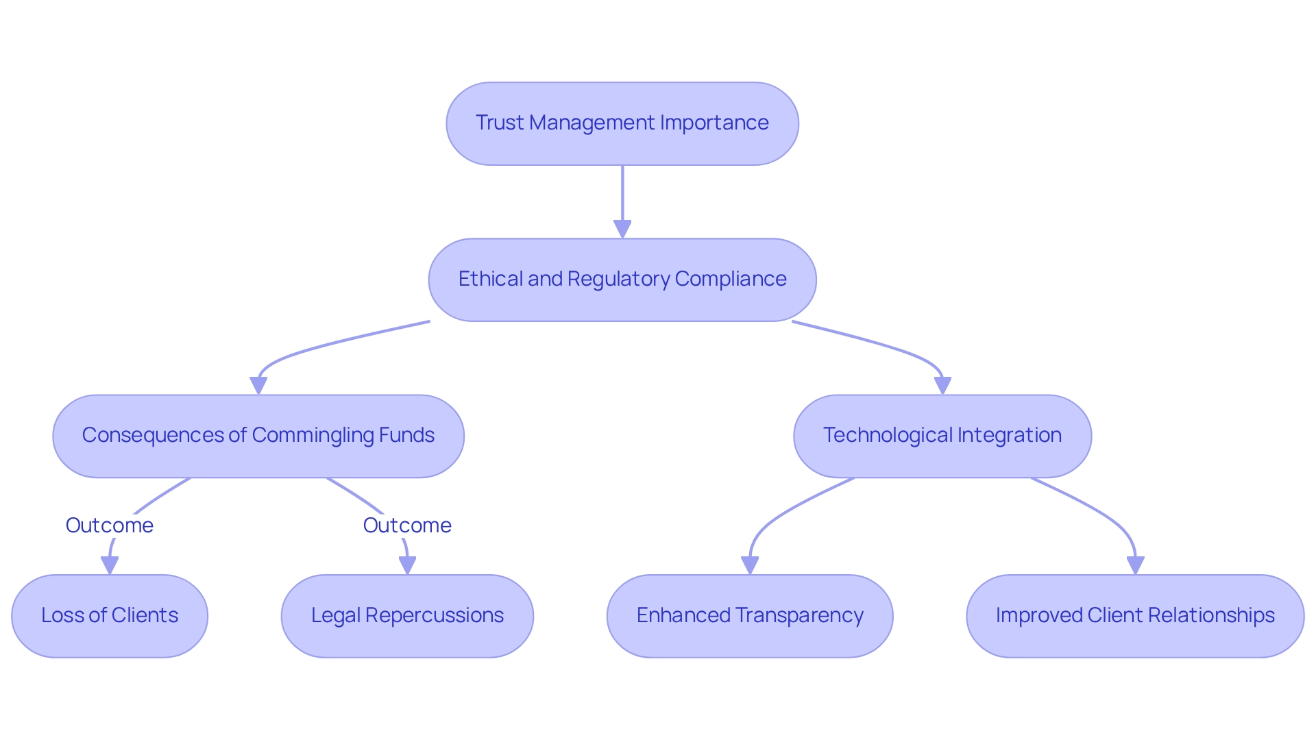 Each box represents a key concept in trust accounting, with arrows indicating the flow from importance to consequences and technological integration. Each box represents a key concept in trust accounting, with arrows indicating the flow from importance to consequences and technological integration.