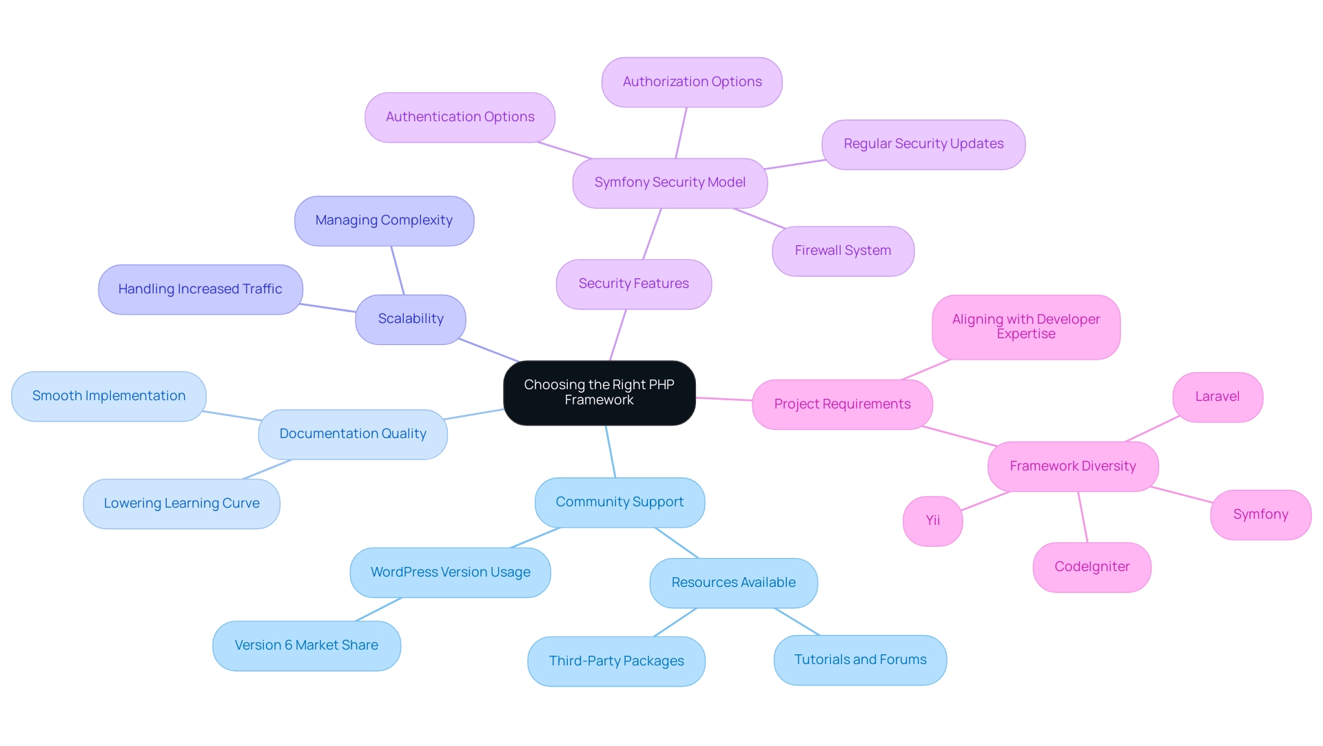 Each branch represents a key consideration in selecting a PHP framework, with further sub-branches illustrating specific details and examples related to each factor.