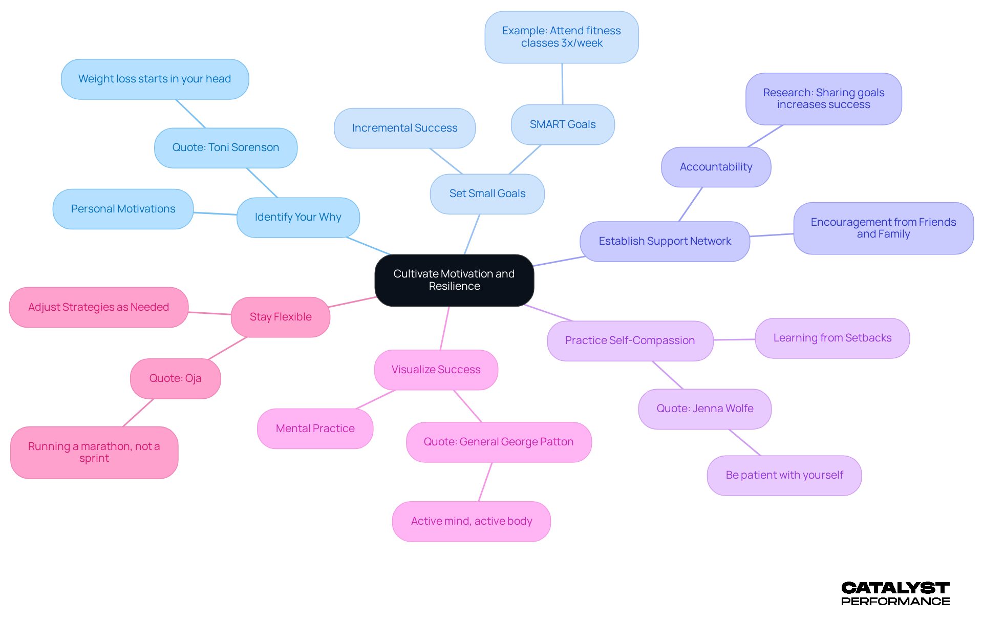 The central idea is your journey towards weight loss motivation. Each branch represents a strategy to help you stay focused and resilient. Follow the branches to explore each step and how they contribute to your overall success.