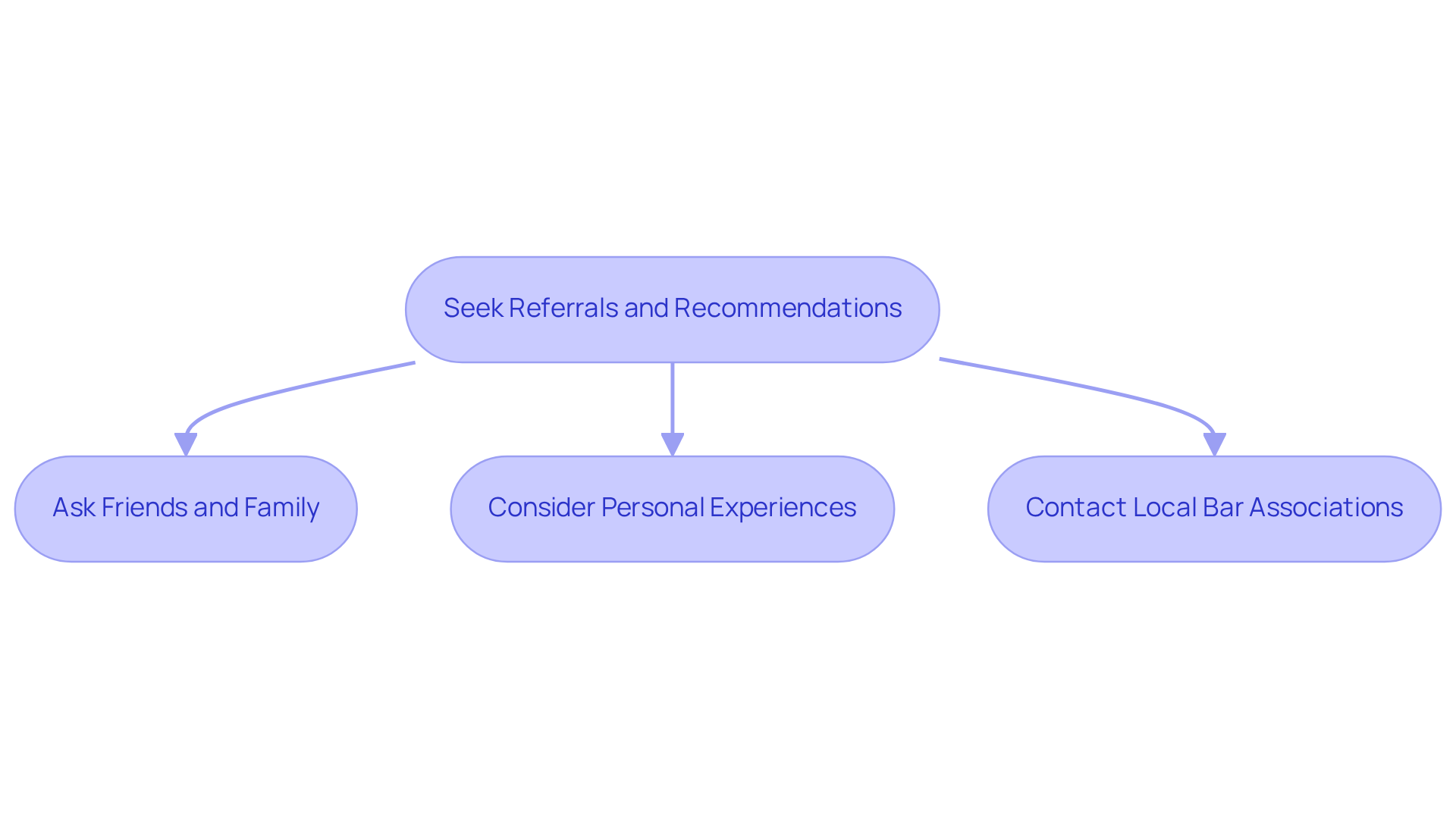 This flowchart guides you through the process of finding a lawyer by seeking recommendations. Start at the top and follow the arrows to see the steps you can take, from asking your circle to reaching out to local legal resources. This flowchart guides you through the process of finding a lawyer by seeking recommendations. Start at the top and follow the arrows to see the steps you can take, from asking your circle to reaching out to local legal resources.
