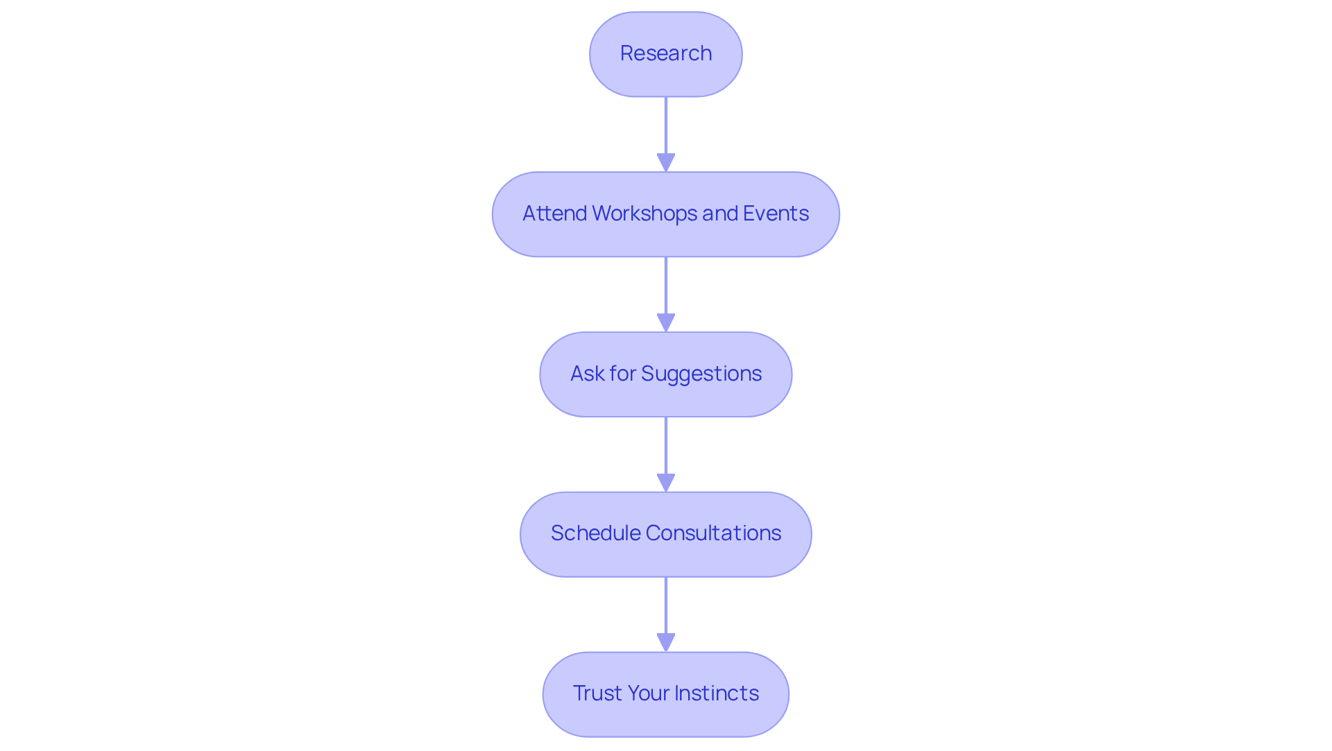 Each box represents a step in your journey to find a holistic healer. Follow the arrows to see how each action leads to the next, helping you navigate this important process.