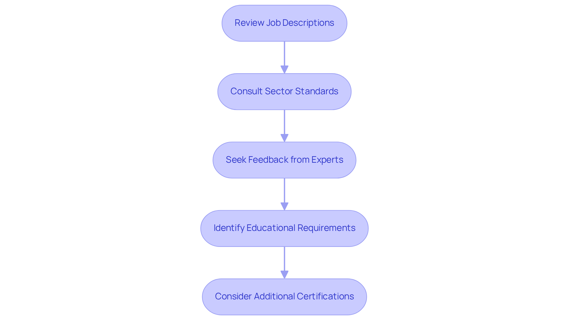 Each box represents a step you should take to understand what skills and qualifications are needed for jobs in medical device manufacturing. Follow the arrows to see the order in which to tackle these steps. Each box represents a step you should take to understand what skills and qualifications are needed for jobs in medical device manufacturing. Follow the arrows to see the order in which to tackle these steps.