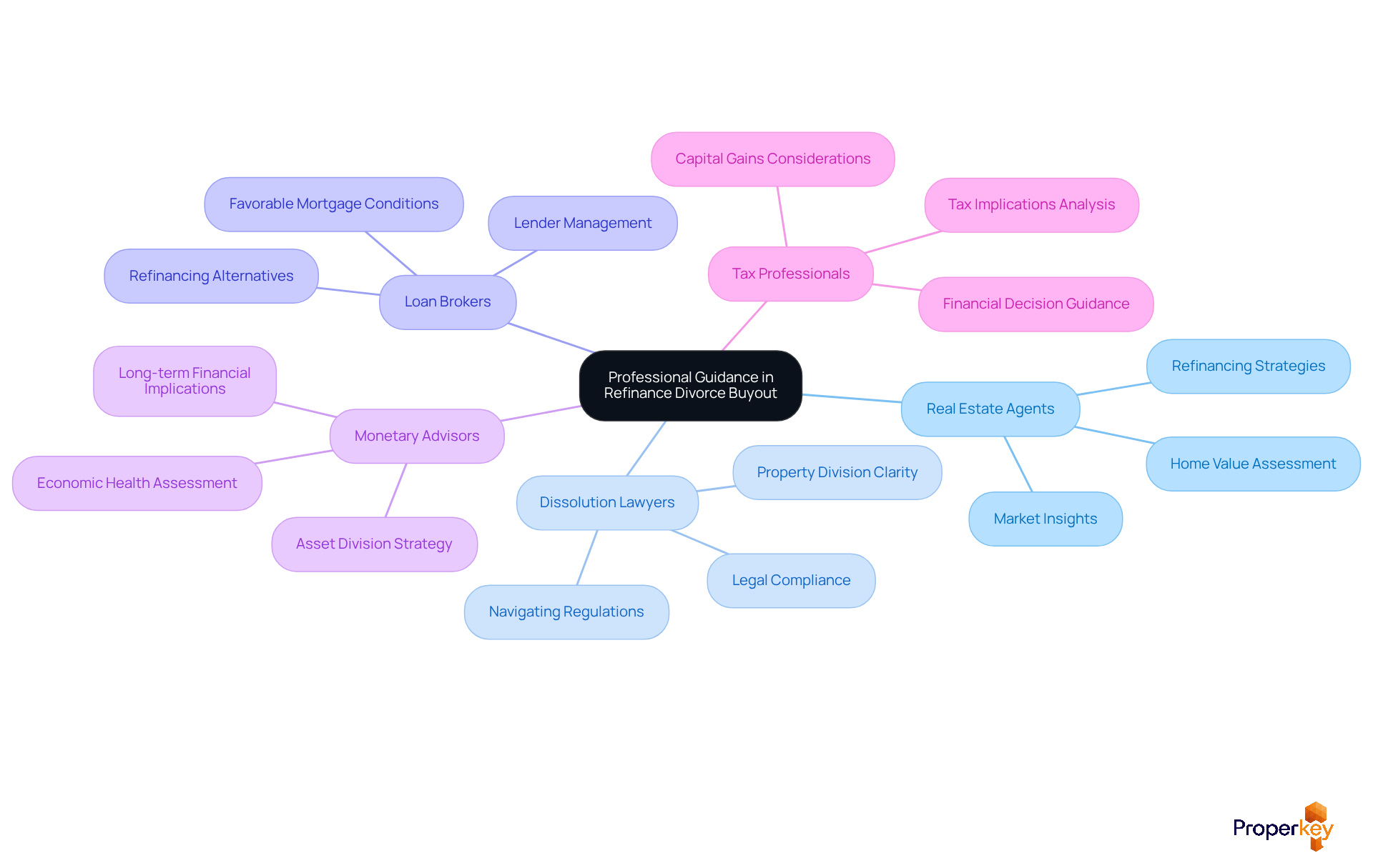 This mindmap shows how different professionals can help you during a refinance divorce buyout. Start at the center with the main idea, then follow the branches to see each type of expert and what they do to support you.
