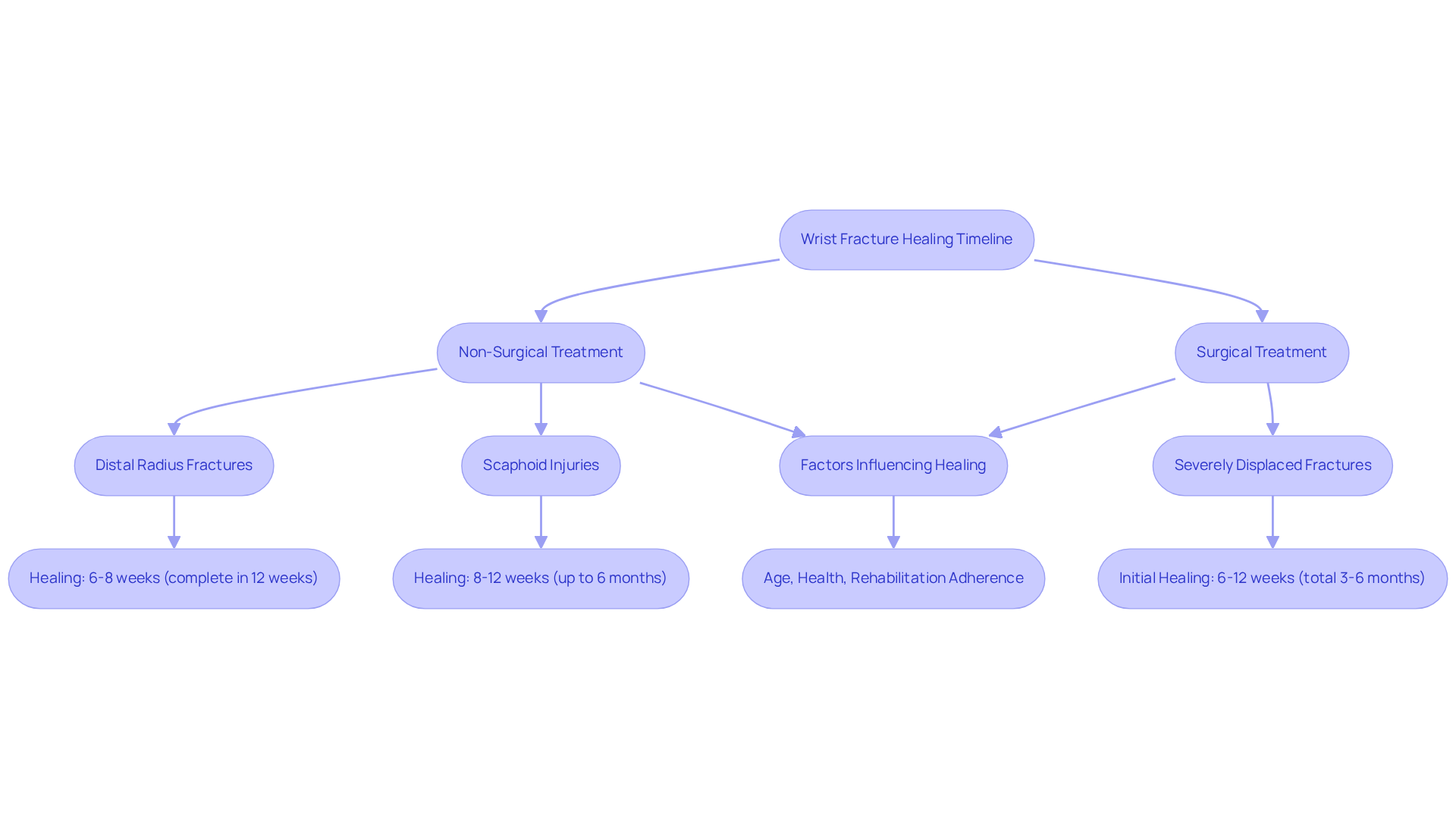This flowchart outlines the healing process for wrist fractures based on treatment type. Follow the arrows to see how long each type of fracture typically takes to heal and what factors can influence recovery. The longer paths indicate more complex cases, while the shorter paths represent more straightforward recoveries.