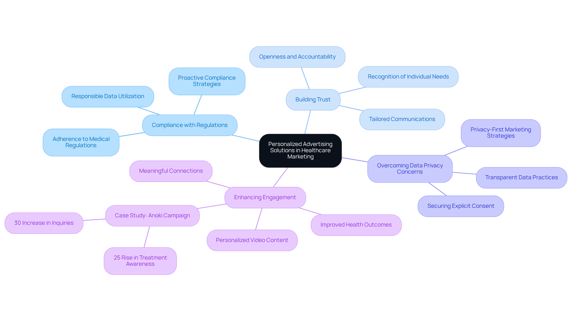 The central node represents the main theme, while the branches illustrate how personalized advertising solutions tackle specific challenges in healthcare marketing. Each branch highlights a key area of focus, showing how they interconnect to improve overall marketing effectiveness. The central node represents the main theme, while the branches illustrate how personalized advertising solutions tackle specific challenges in healthcare marketing. Each branch highlights a key area of focus, showing how they interconnect to improve overall marketing effectiveness.