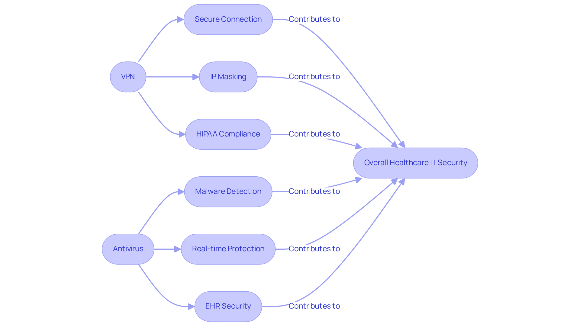 This flowchart shows the key functions of VPNs and antivirus software in protecting healthcare data. Follow the branches to see how each contributes to security measures, ensuring patient information remains safe.