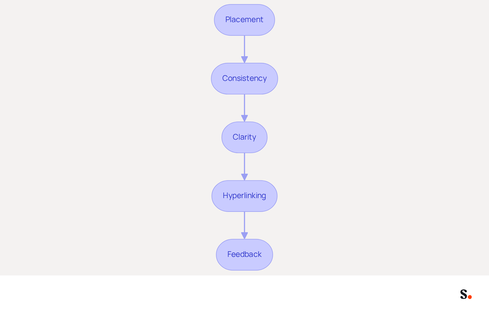 Each box represents a step in the process of effectively using pronouns in email signatures. Follow the arrows to understand how each practice contributes to clear and inclusive communication. Each box represents a step in the process of effectively using pronouns in email signatures. Follow the arrows to understand how each practice contributes to clear and inclusive communication.
