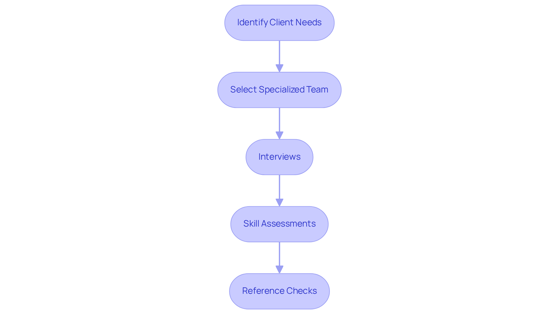 Follow the arrows to see how to select the right team for your event. Each step is crucial to ensure the team has the right skills and fits the event's culture. Follow the arrows to see how to select the right team for your event. Each step is crucial to ensure the team has the right skills and fits the event's culture.