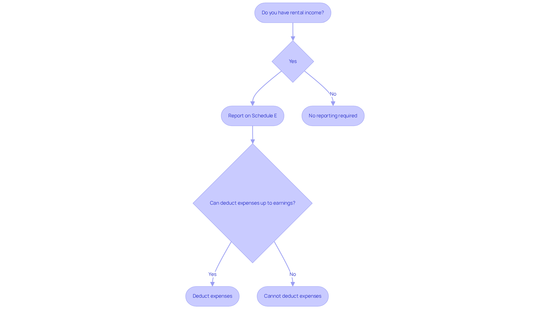 This flowchart guides property owners through the steps of reporting rental income. Follow the arrows to see what to do based on whether you have rental income and how to handle expenses.