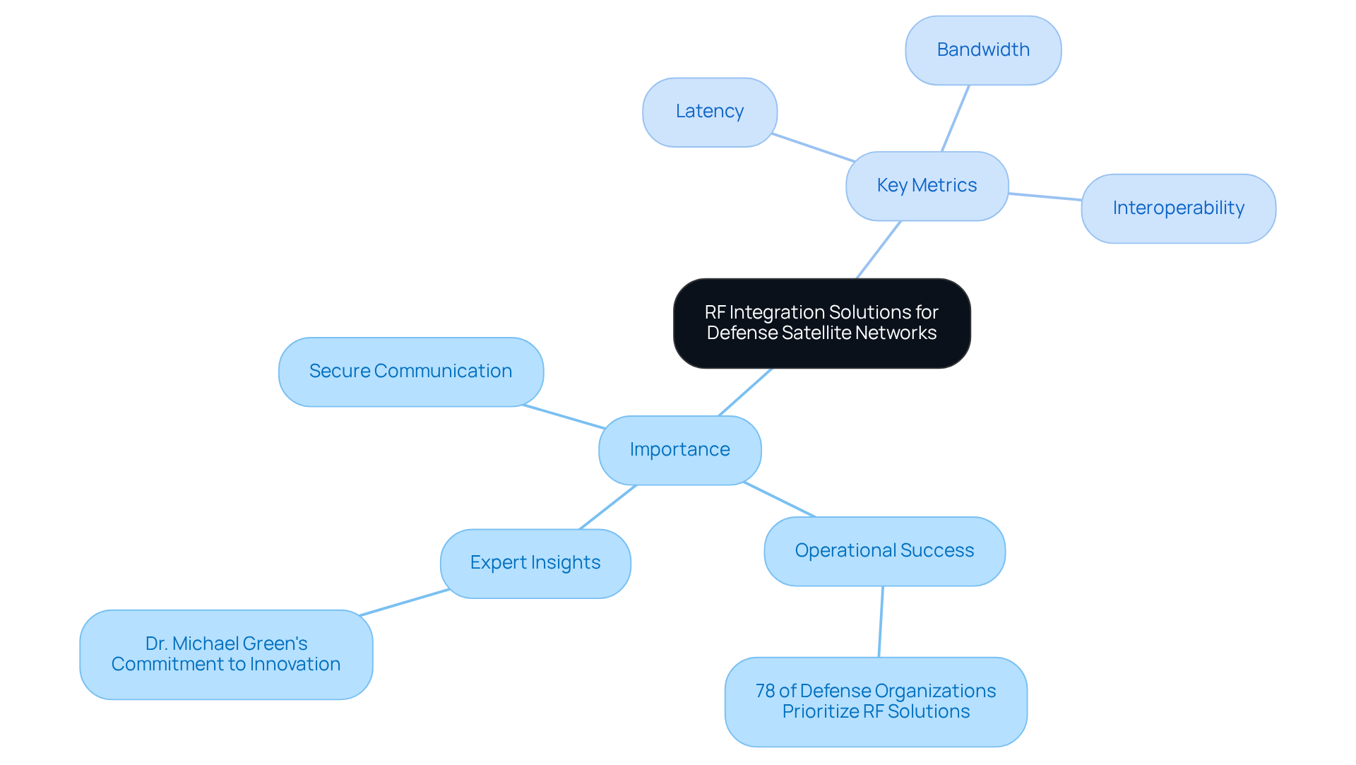 The center represents the main topic of RF integration solutions. The branches show why these solutions are important and the key metrics to consider when selecting them. Each color-coded branch helps you quickly identify different aspects of the topic.