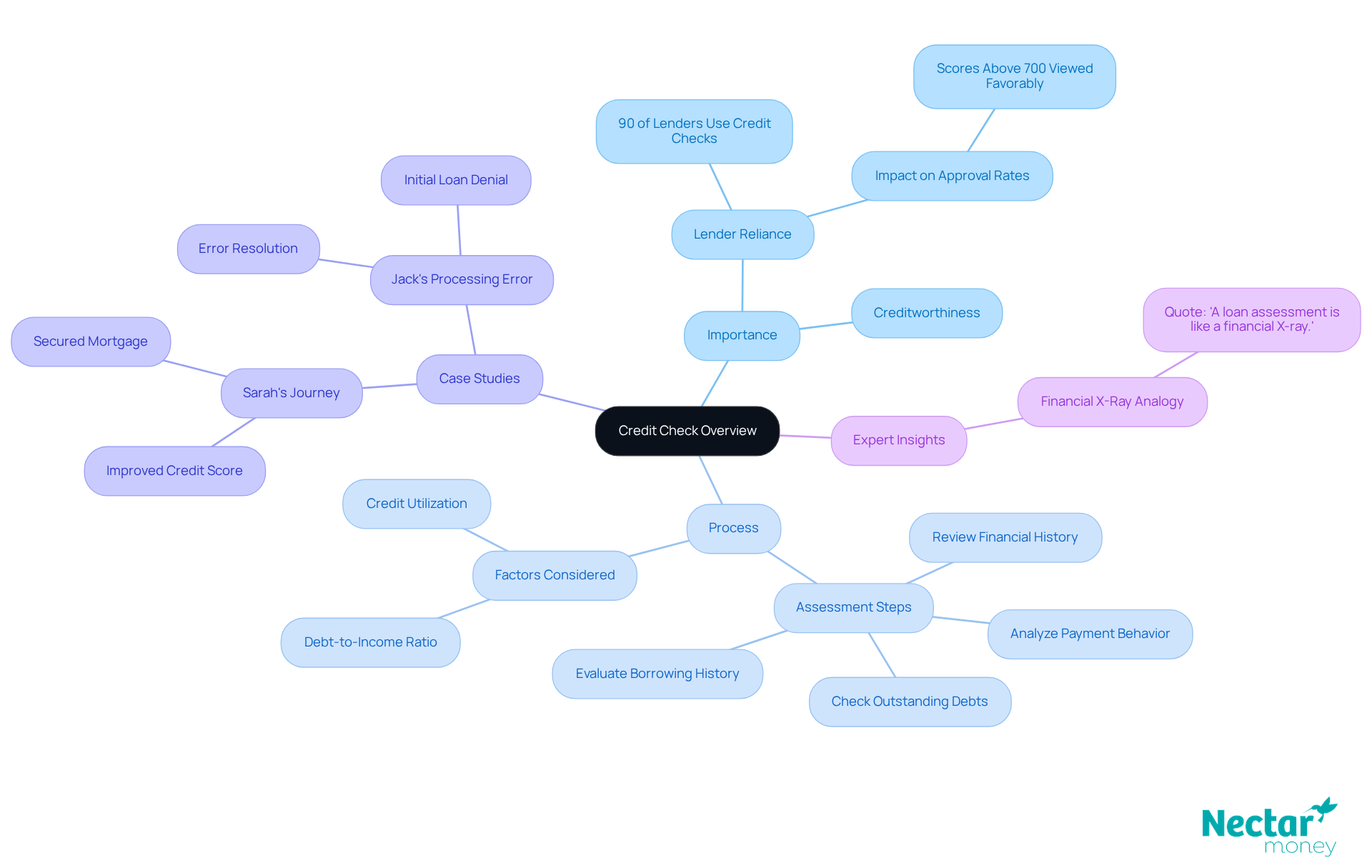 The center represents the main topic of credit checks, with branches showing related areas. Each branch highlights important aspects, helping you see how they connect and contribute to understanding credit assessments. The center represents the main topic of credit checks, with branches showing related areas. Each branch highlights important aspects, helping you see how they connect and contribute to understanding credit assessments.
