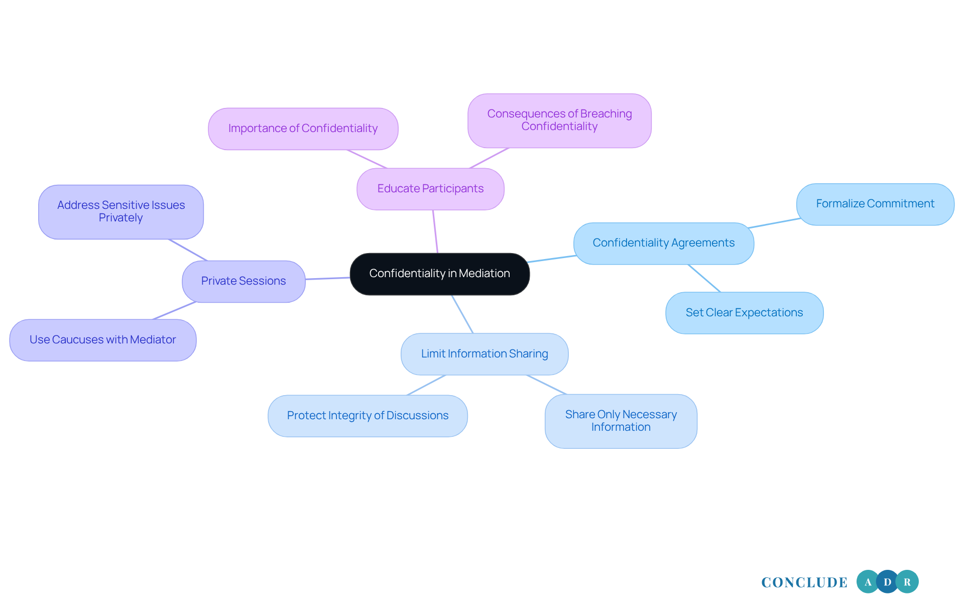 The central node represents the main theme of confidentiality, while each branch shows a strategy to uphold it. The sub-points under each strategy provide additional details on how to implement these strategies effectively.