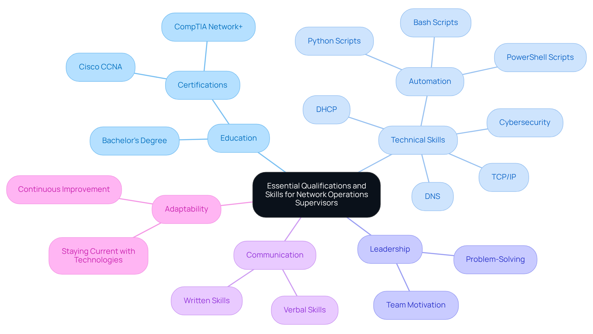 The central node represents the main topic, while the branches show different categories of qualifications and skills. Each sub-branch provides specific details, helping you understand what is needed for success in this role. The central node represents the main topic, while the branches show different categories of qualifications and skills. Each sub-branch provides specific details, helping you understand what is needed for success in this role.