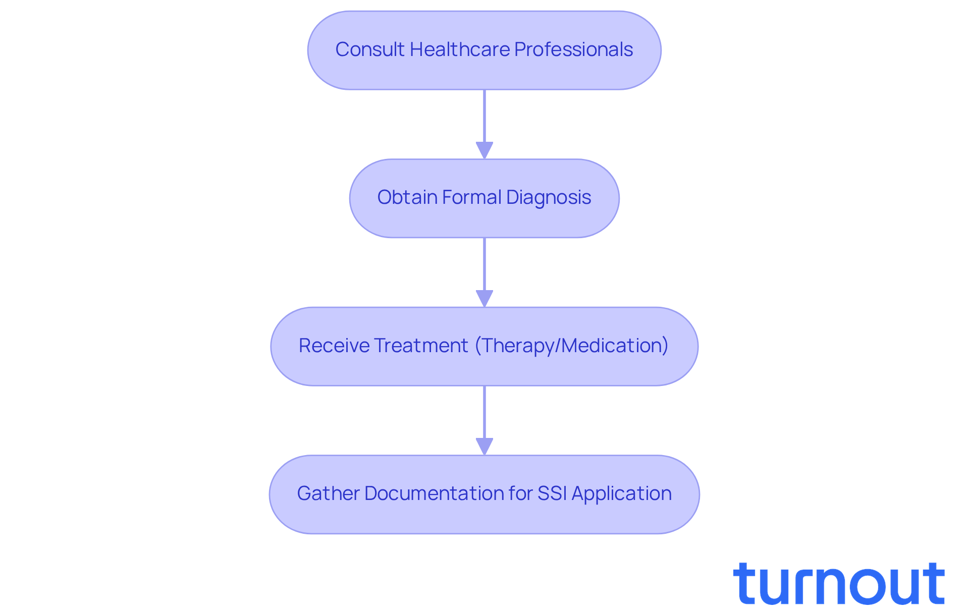 Follow the arrows to see the steps you need to take: start by consulting a healthcare professional, then get a diagnosis, receive treatment, and gather the necessary documentation to support your SSI application.