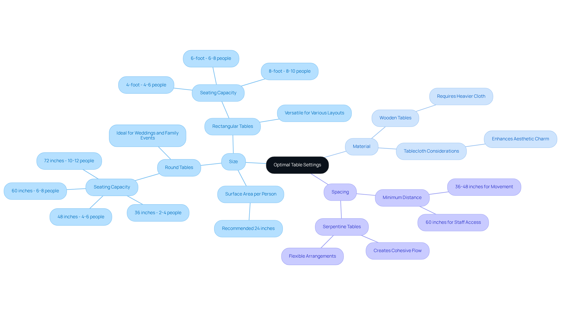 The center represents the overall goal of creating optimal table settings. Each branch shows a key aspect to consider, with further details branching out to provide specific recommendations and examples.