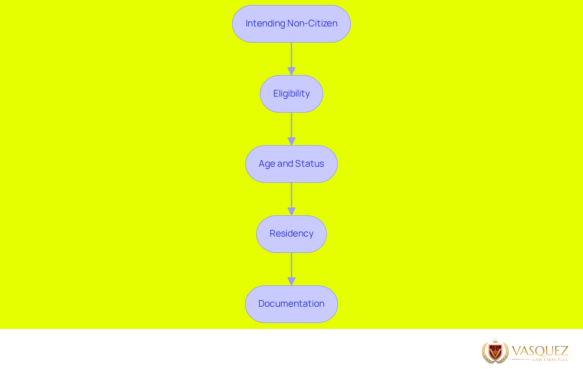 Each box in the flowchart represents a key qualification you need to meet to qualify as a principal immigrant. Follow the arrows to see how each requirement connects to the next, guiding you through the process of understanding what is needed for your immigration application.