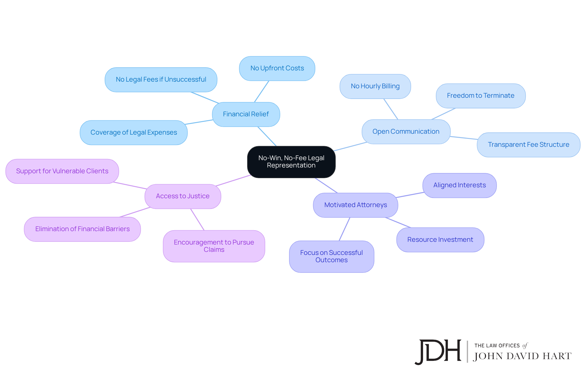 The central idea is the 'No-Win, No-Fee' model, branching out to show how this approach benefits clients in various ways. Each branch highlights a key advantage, with further details provided in sub-branches. The central idea is the 'No-Win, No-Fee' model, branching out to show how this approach benefits clients in various ways. Each branch highlights a key advantage, with further details provided in sub-branches.