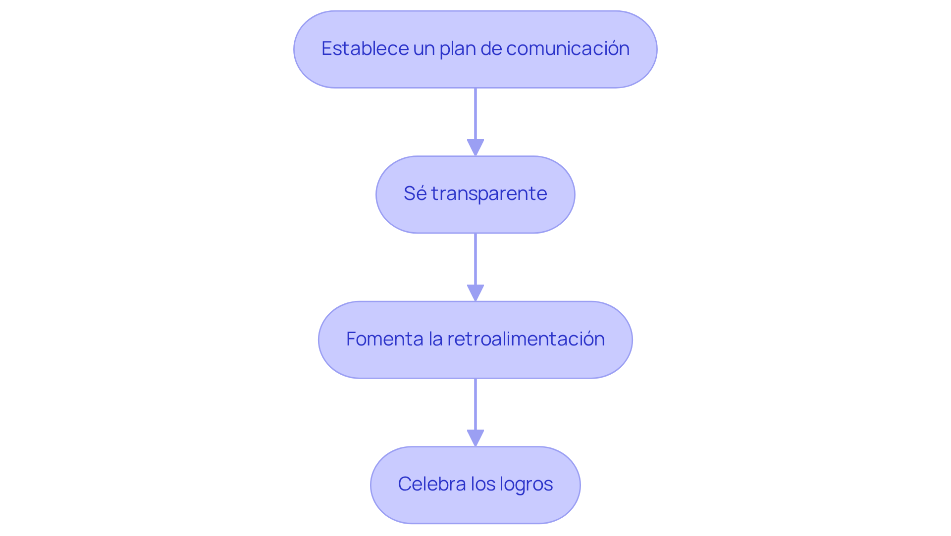 Cada cuadro representa un paso en el proceso de comunicación durante el cambio. Sigue las flechas para ver cómo cada paso se relaciona con el siguiente y cómo juntos facilitan una gestión del cambio exitosa. Cada cuadro representa un paso en el proceso de comunicación durante el cambio. Sigue las flechas para ver cómo cada paso se relaciona con el siguiente y cómo juntos facilitan una gestión del cambio exitosa.