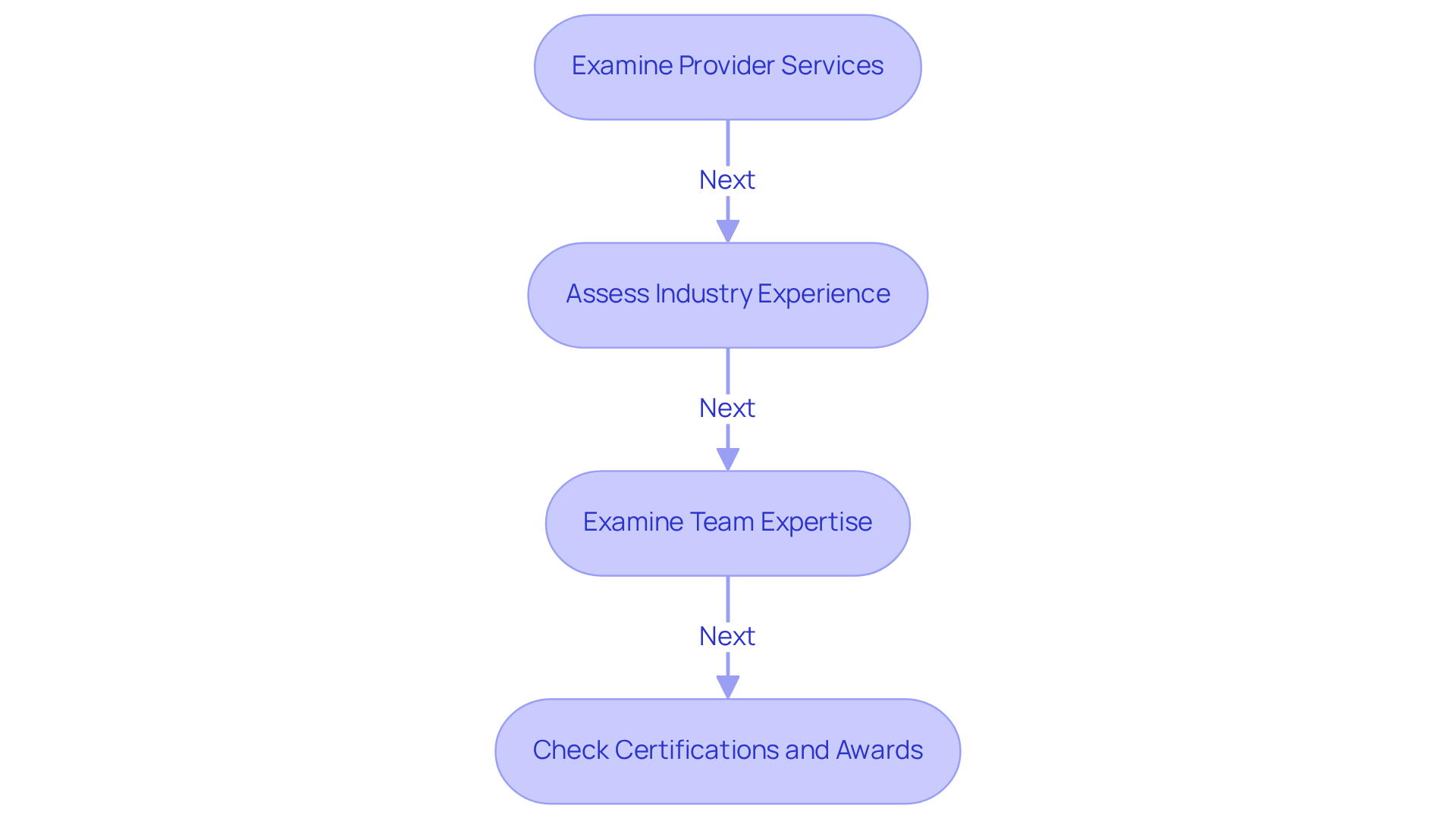 Follow the arrows to see the steps in evaluating a digital agency. Each box represents a key area to consider, helping you make an informed decision.