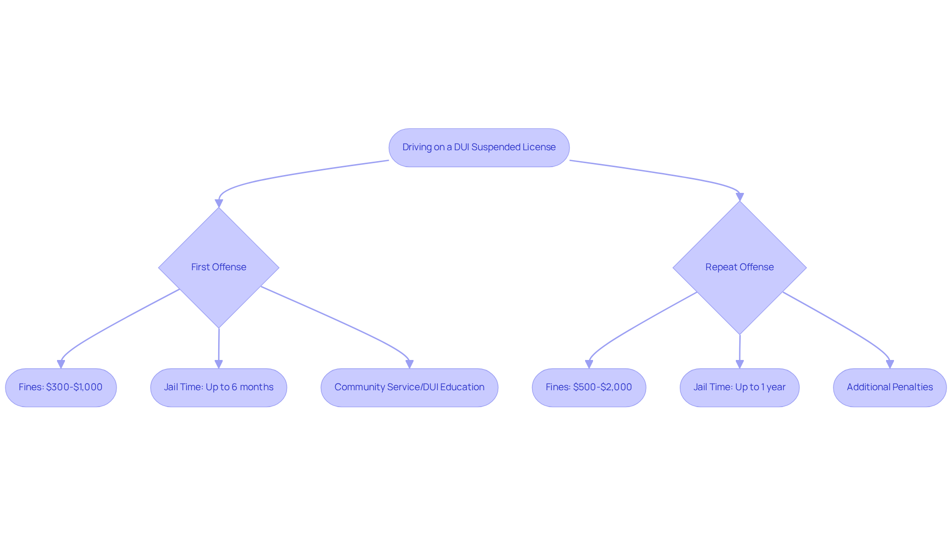This flowchart outlines the consequences of driving on a DUI suspended license. Follow the paths for first and repeat offenses to see the fines, jail time, and additional penalties that may apply. It's important to understand these repercussions and consider legal representation to navigate them effectively. This flowchart outlines the consequences of driving on a DUI suspended license. Follow the paths for first and repeat offenses to see the fines, jail time, and additional penalties that may apply. It's important to understand these repercussions and consider legal representation to navigate them effectively.